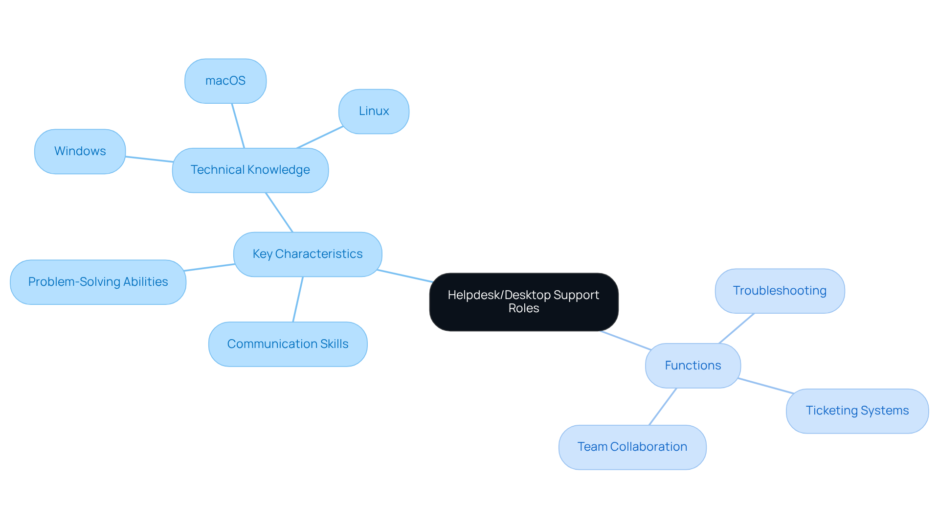 In this mindmap, the center represents the overall support roles, while the branches illustrate the necessary skills and functions. Each color-coded branch helps you quickly identify different areas of focus, showcasing how these roles contribute to effective IT support. In this mindmap, the center represents the overall support roles, while the branches illustrate the necessary skills and functions. Each color-coded branch helps you quickly identify different areas of focus, showcasing how these roles contribute to effective IT support.