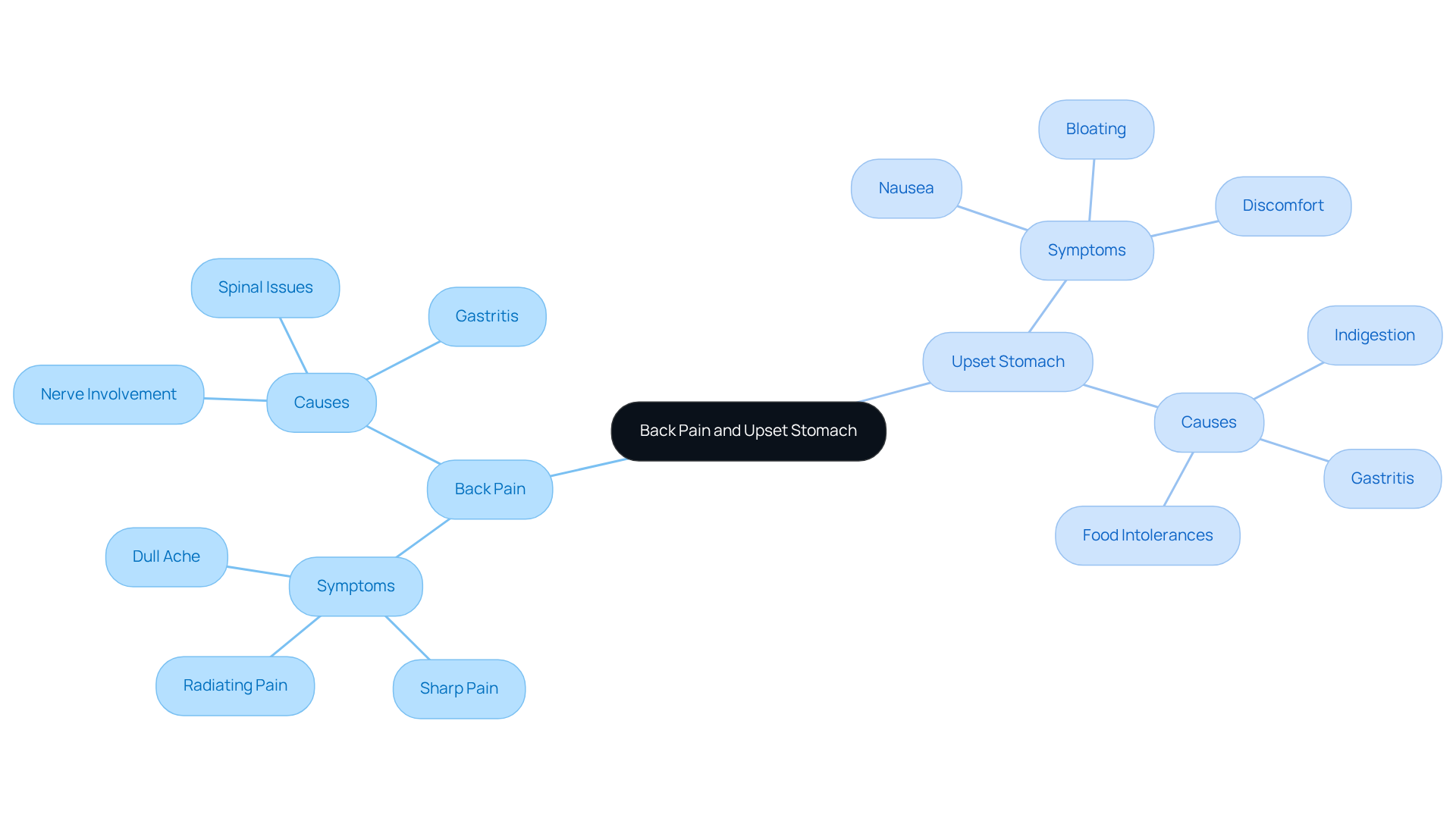 The central node represents the main topic, while the branches show related symptoms and causes for both back pain and upset stomach. Follow the branches to explore how these issues are interconnected.