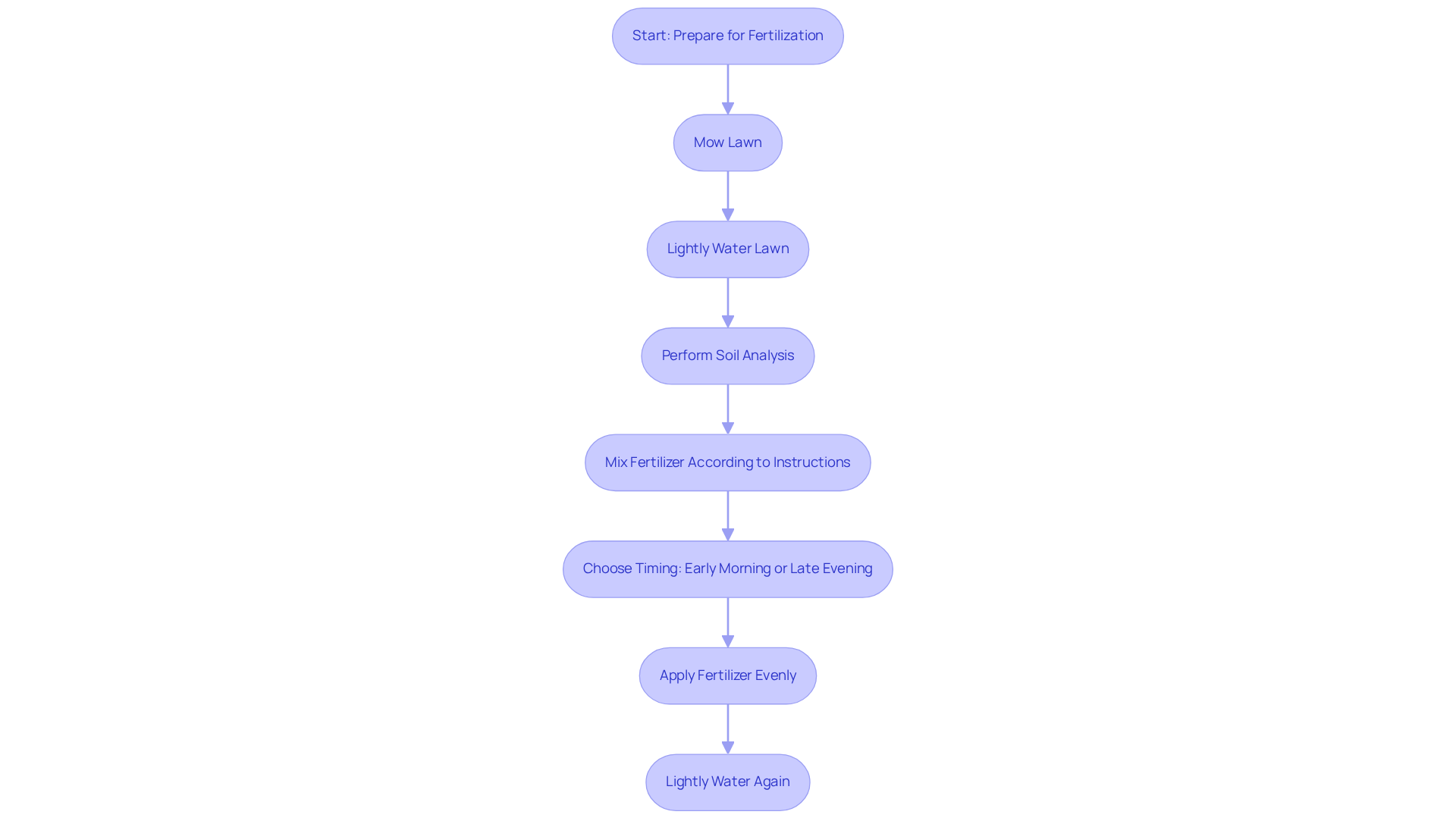 Follow the arrows to see each step in the fertilization process. Each box represents an action you need to take to ensure your lawn gets the nutrients it needs without harming the environment.
