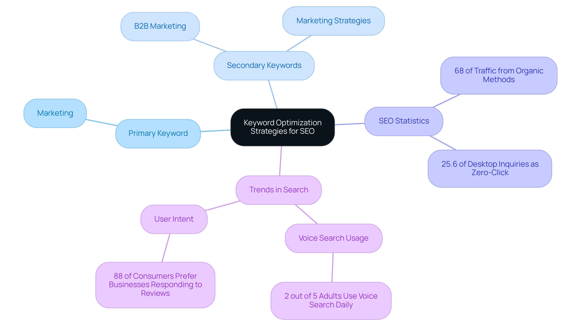 The central node represents the main focus (Keyword Optimization), with branches illustrating primary and secondary keywords, relevant statistics, and emerging search trends.