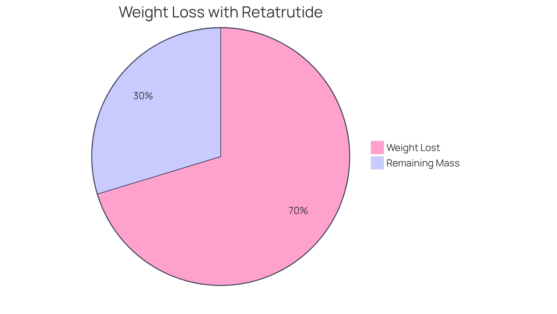 This chart shows how much weight participants lost while using retatrutide. The green slice represents the average weight loss of 70.3 pounds, while the gray slice shows the rest of their body mass. The bigger the green slice, the more effective the treatment has been!