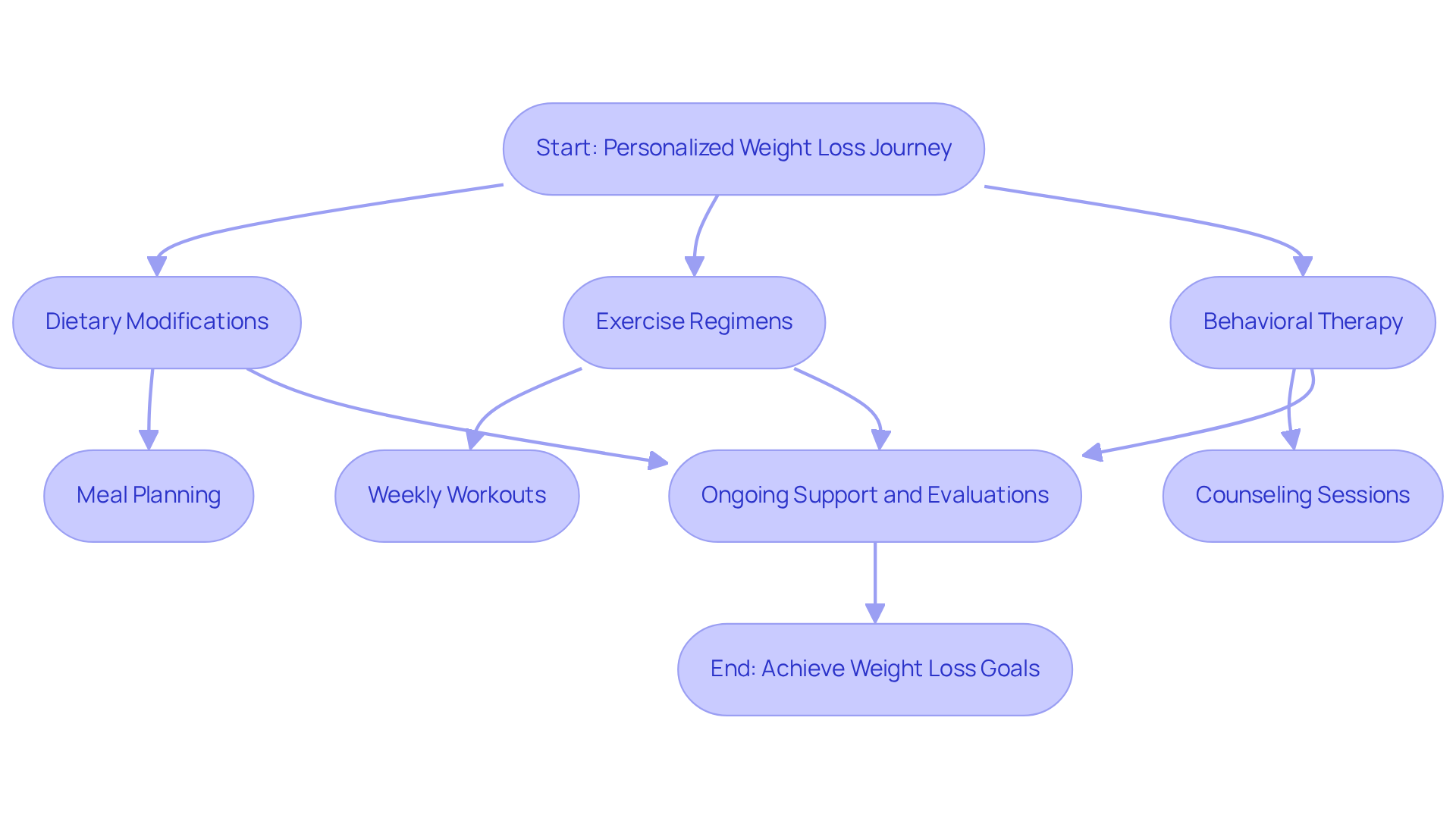 This flowchart shows the steps involved in our weight loss program. Start at the top and follow the arrows to see how dietary changes, exercise, and therapy work together to help you achieve your weight loss goals.
