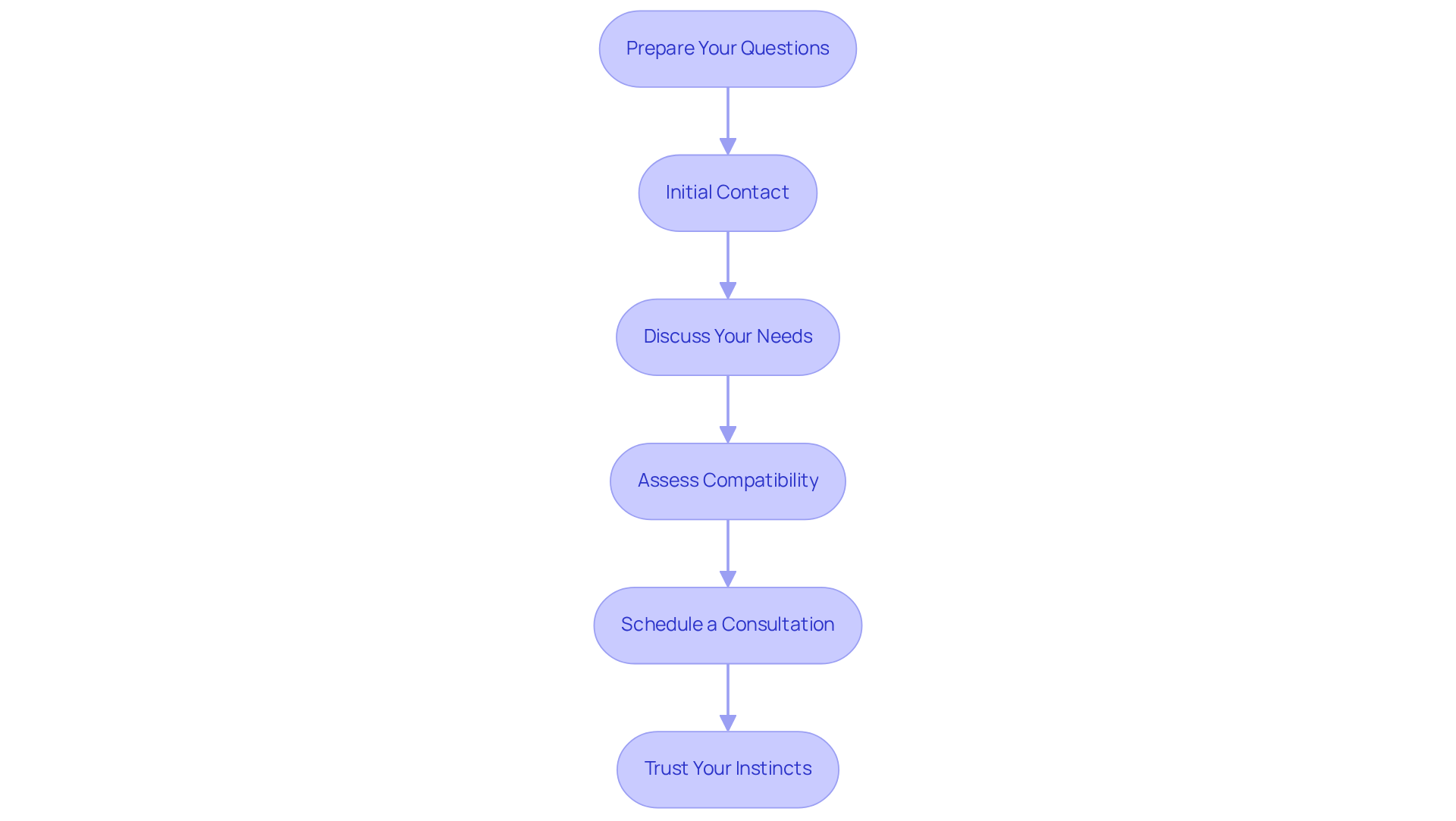 Follow the arrows from one step to the next to see how to effectively communicate with holistic practitioners. Each box represents a key action to take, helping you navigate your journey towards stress reduction.