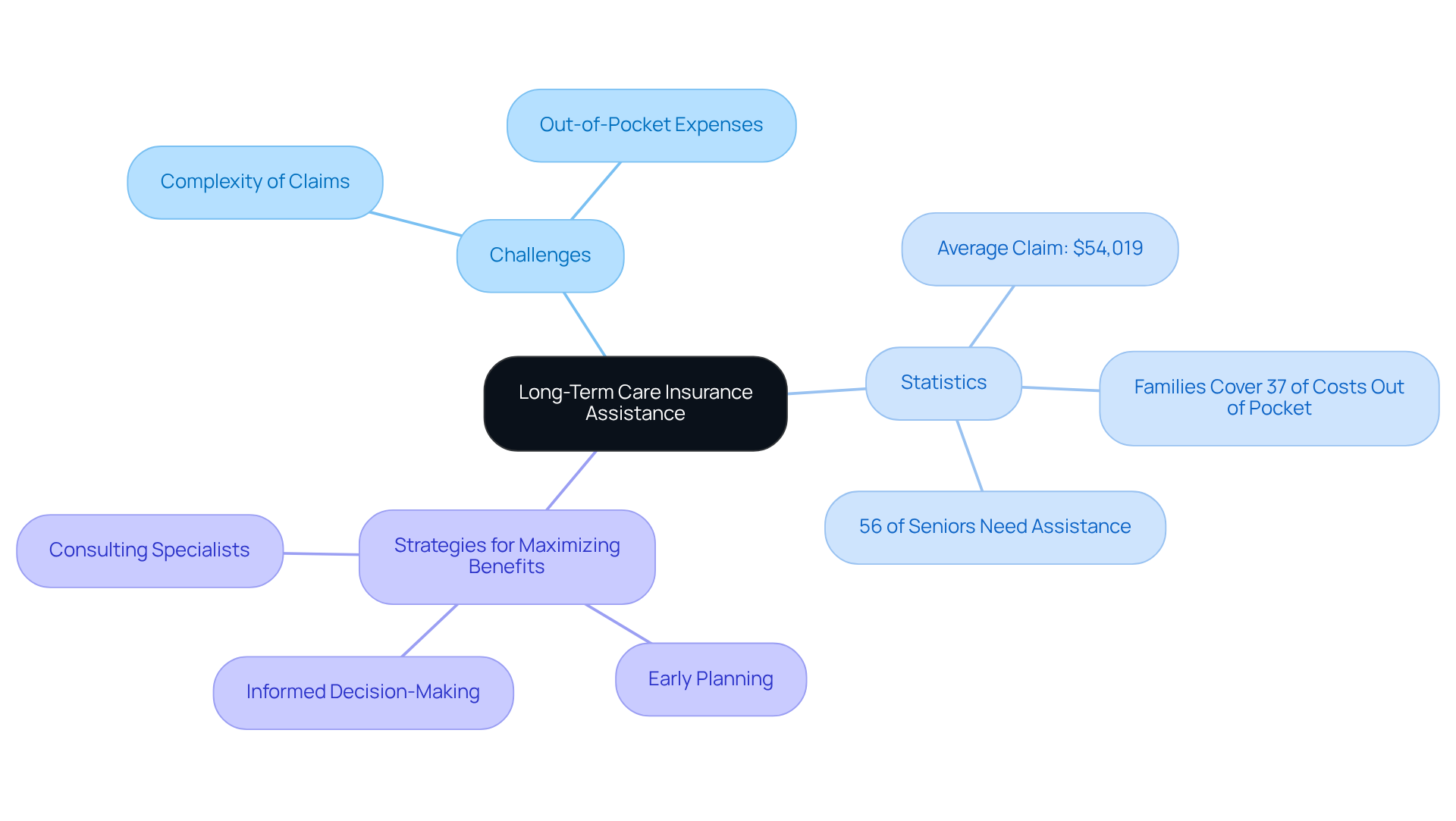 This mindmap illustrates the interconnected aspects of long-term care insurance assistance. The center focuses on the overall support for seniors, while branches show the challenges faced, relevant statistics, and strategies to maximize benefits. This mindmap illustrates the interconnected aspects of long-term care insurance assistance. The center focuses on the overall support for seniors, while branches show the challenges faced, relevant statistics, and strategies to maximize benefits.