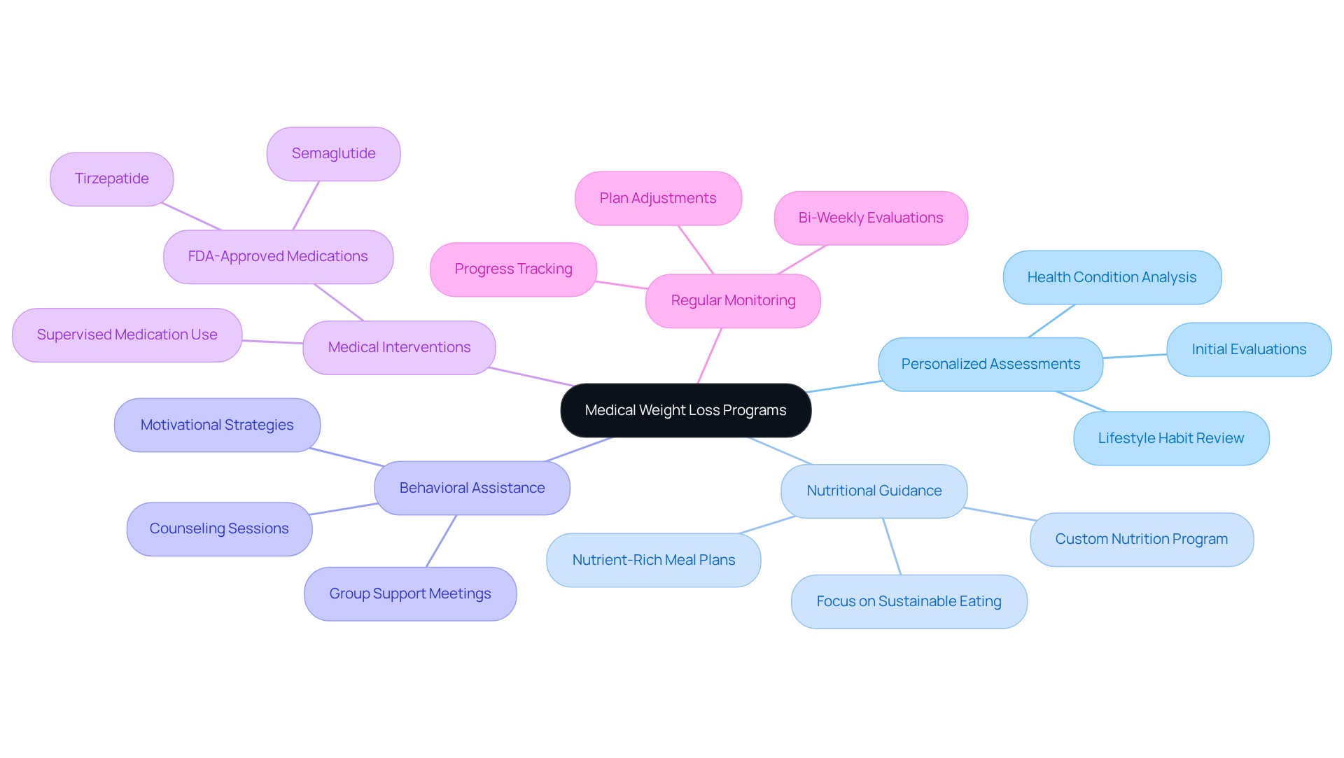 The center represents the main theme of medical weight loss programs, with branches showing different strategies. Each branch details specific actions or features that support the weight loss journey, illustrating how they work together to help individuals achieve their goals.