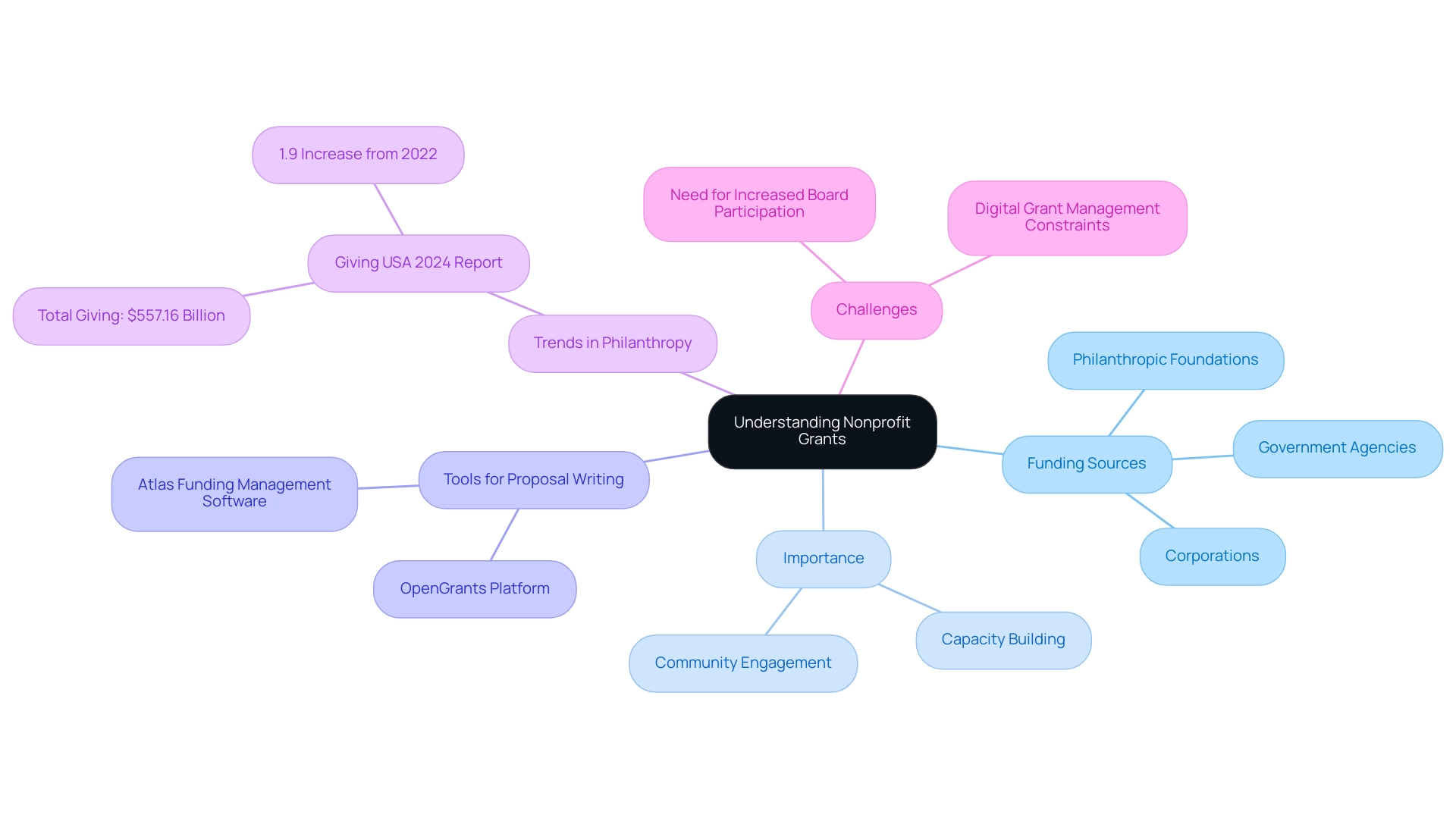The central node represents the overall concept of nonprofit grants, with branches illustrating key categories related to funding sources, importance, proposal writing tools, philanthropy trends, and challenges. The central node represents the overall concept of nonprofit grants, with branches illustrating key categories related to funding sources, importance, proposal writing tools, philanthropy trends, and challenges.