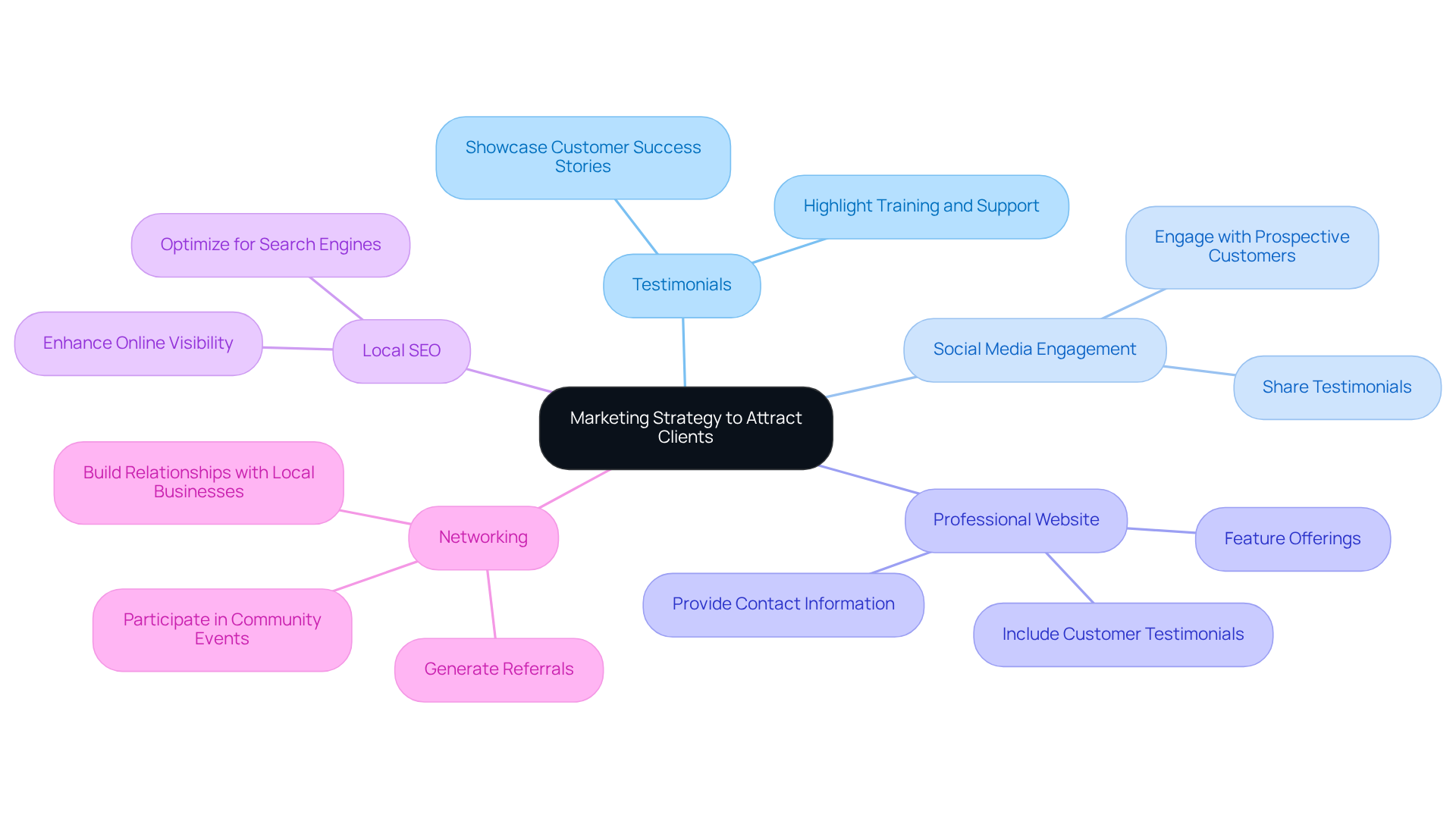 The center represents the core concept of a marketing strategy. Each branch shows a key component that helps attract clients. Look at the details in the sub-branches to understand specific actions you can take. The center represents the core concept of a marketing strategy. Each branch shows a key component that helps attract clients. Look at the details in the sub-branches to understand specific actions you can take.