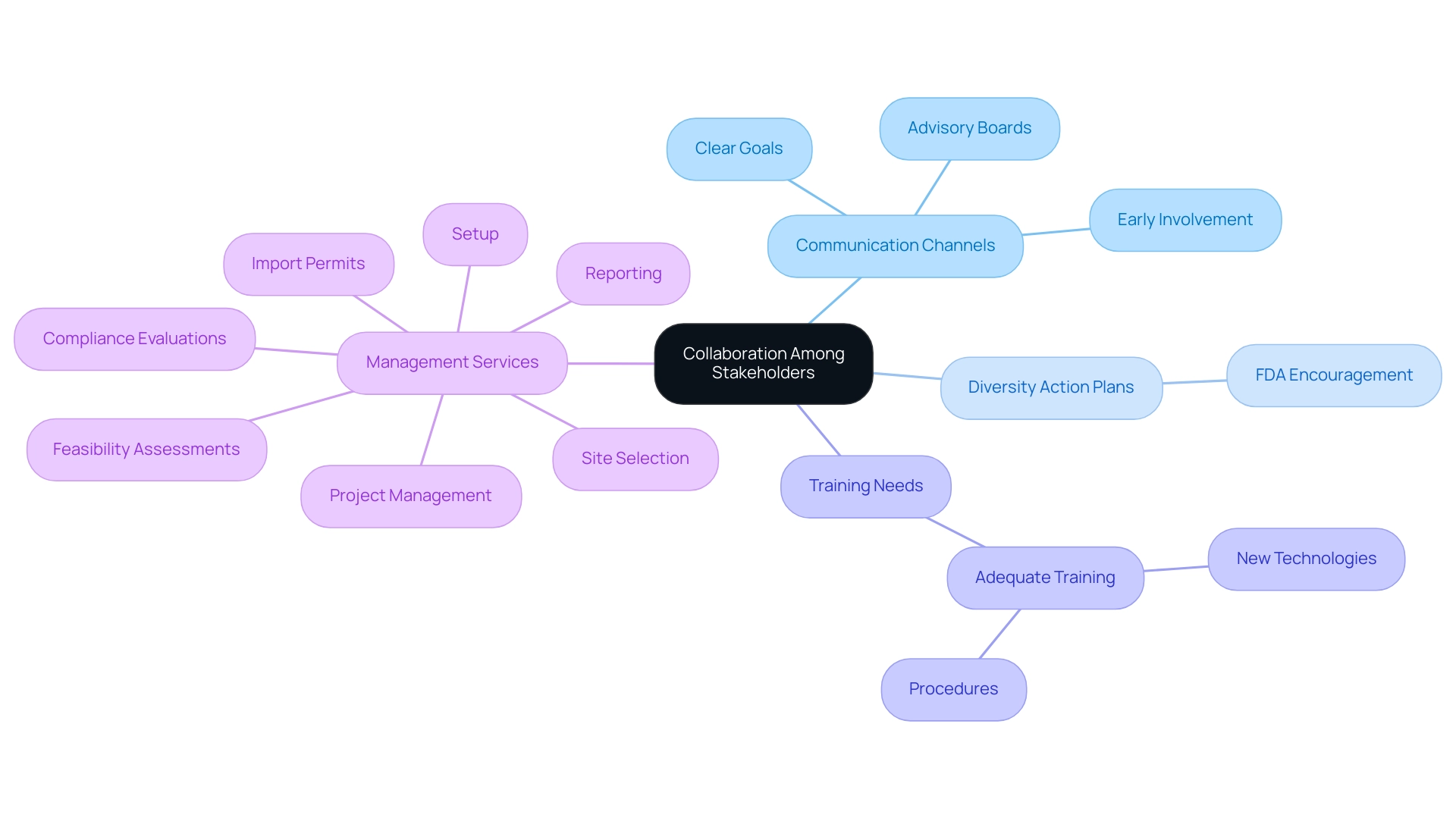 The central node represents collaboration, with branches indicating key practices and stakeholder roles, each color-coded for easy identification.