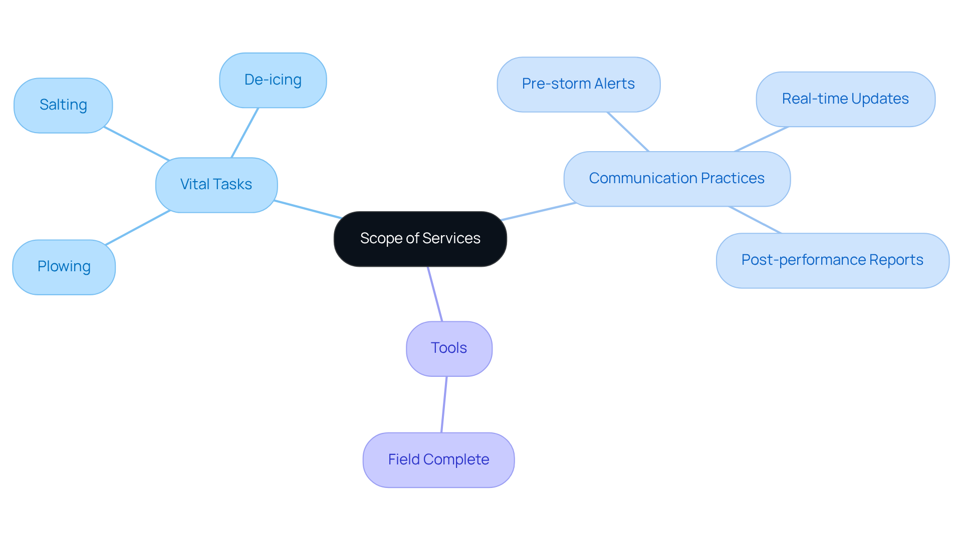 The central node represents the main topic, with branches showing specific tasks, communication practices, and tools associated with creating a structured agreement. Each branch helps clarify responsibilities and enhance understanding.