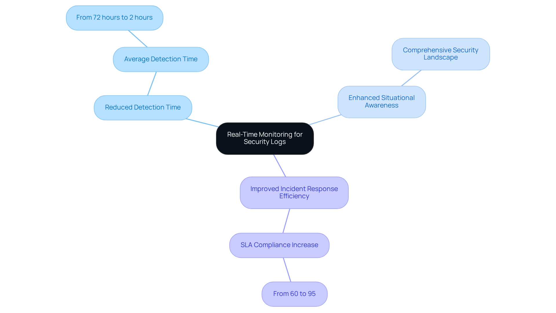 The central node represents the main topic, while the branches illustrate the key benefits of real-time monitoring. Each sub-branch provides specific examples or statistics that support the main ideas.