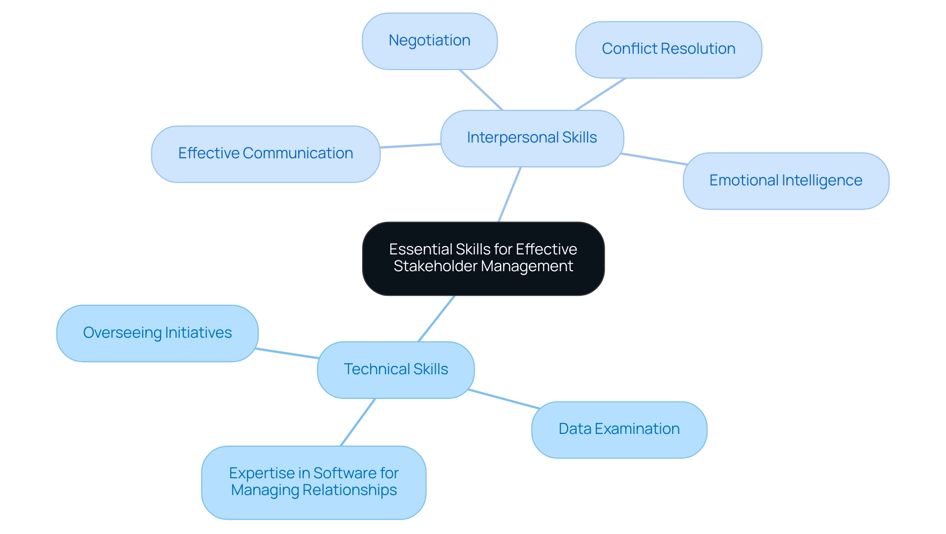 The central node represents stakeholder management skills, with branches for technical and interpersonal skills, each containing specific sub-skills.