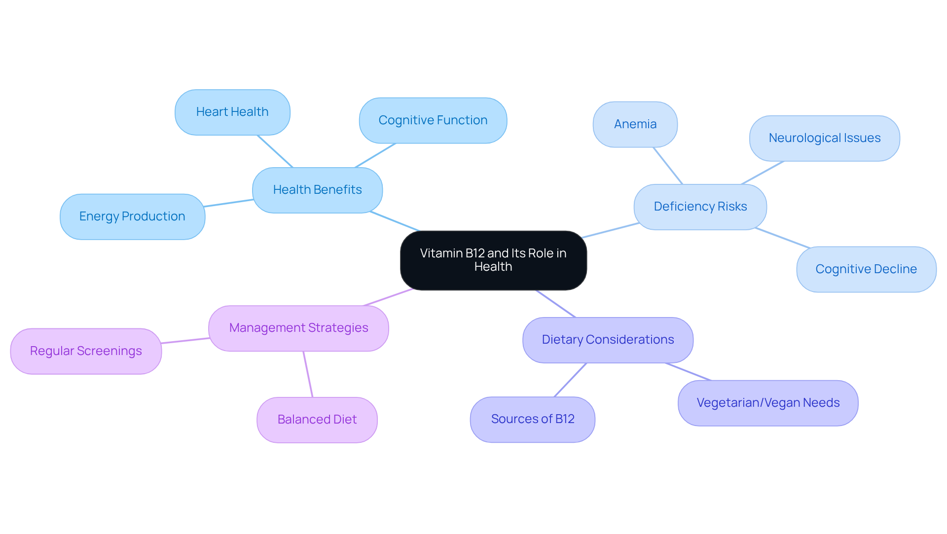 This mindmap starts with Vitamin B12 at the center. Each branch represents a different aspect of its importance, like health benefits and risks. Follow the branches to explore how B12 affects energy, cognitive function, and more, as well as how to manage your levels effectively. This mindmap starts with Vitamin B12 at the center. Each branch represents a different aspect of its importance, like health benefits and risks. Follow the branches to explore how B12 affects energy, cognitive function, and more, as well as how to manage your levels effectively.