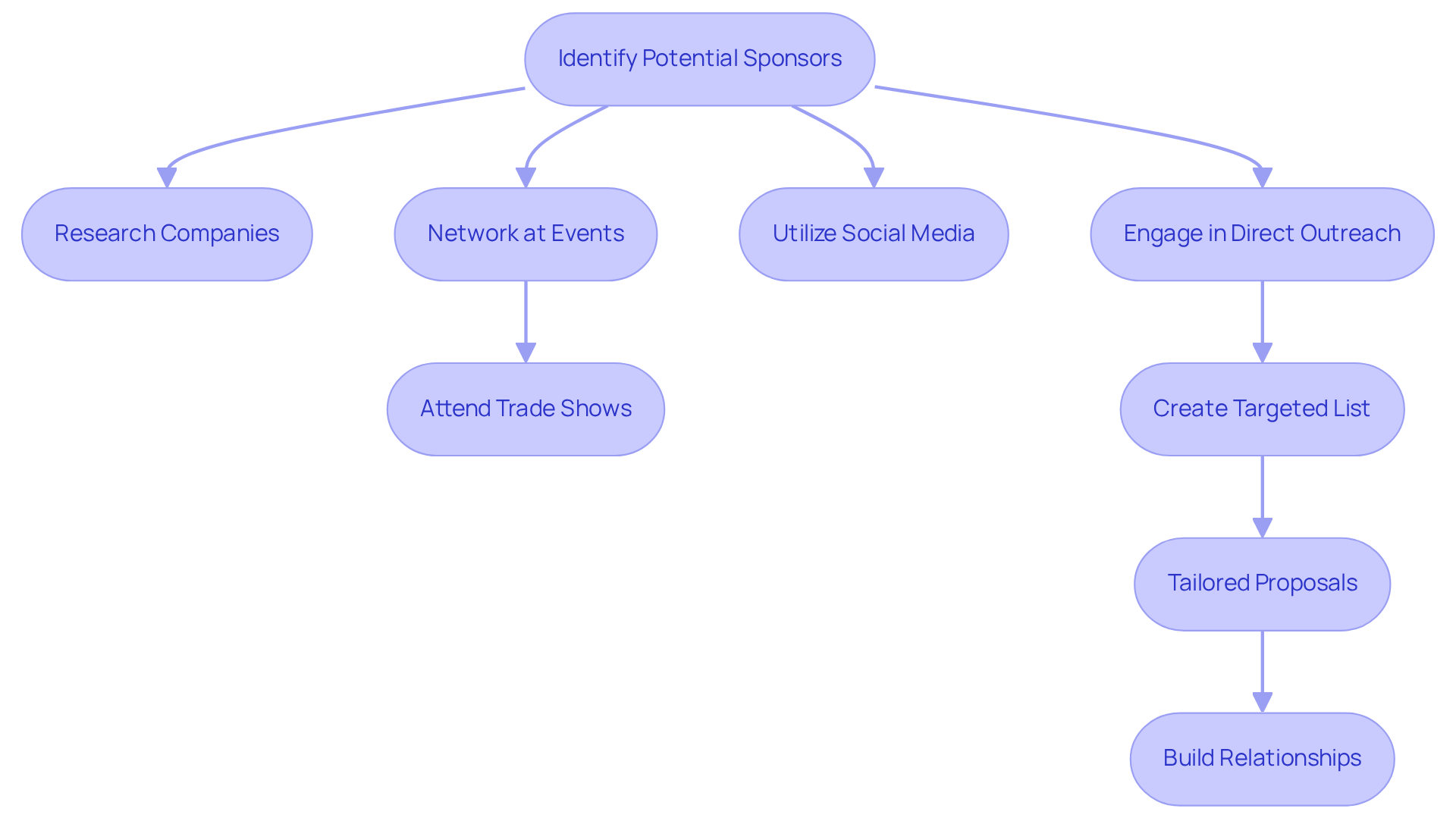 Follow the arrows to see the steps organizers should take to attract sponsors. Each box represents an action, and the sub-boxes provide more details on how to execute those actions. Follow the arrows to see the steps organizers should take to attract sponsors. Each box represents an action, and the sub-boxes provide more details on how to execute those actions.