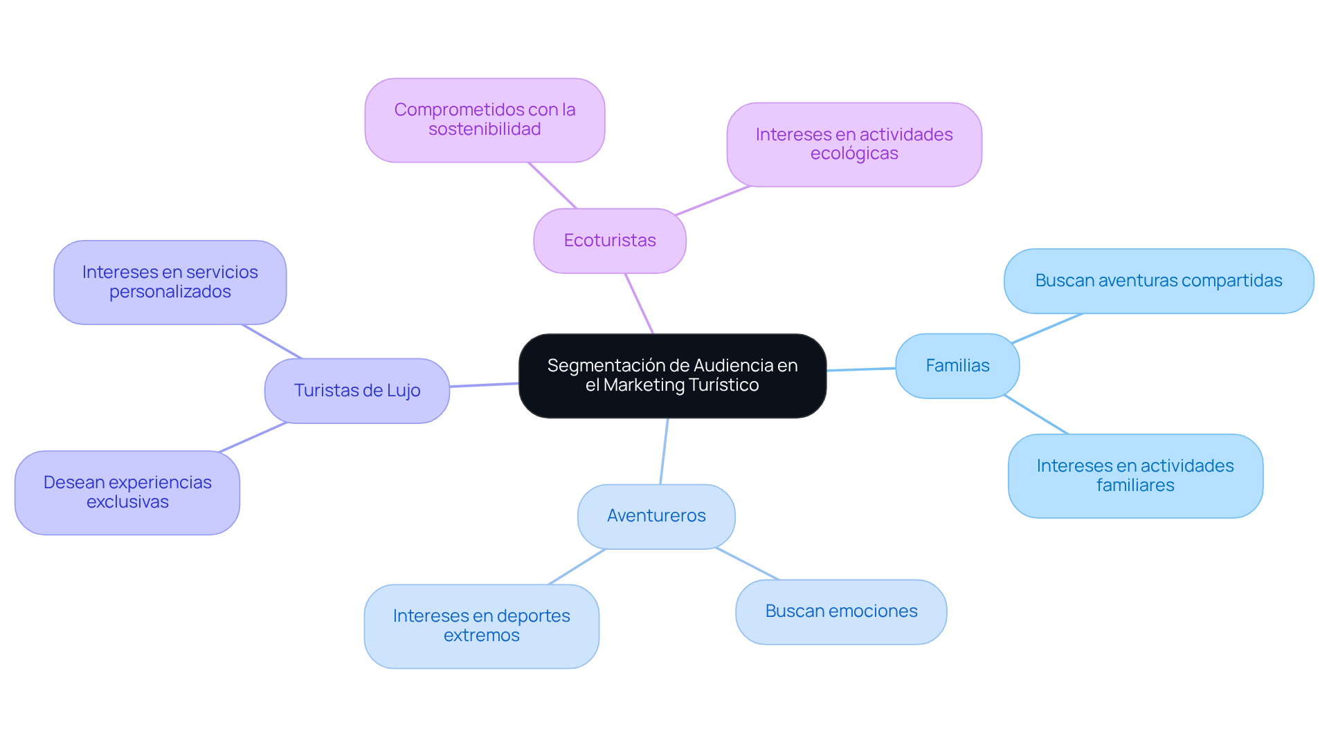 El nodo central representa la segmentación de audiencia, mientras que las ramas muestran los diferentes grupos de turistas y sus características. Las sub-ramas te ayudarán a entender mejor cómo personalizar las experiencias para cada grupo.