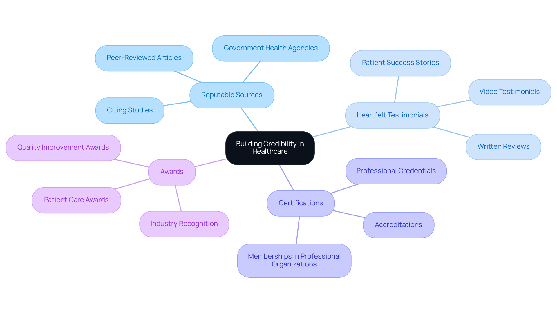The center represents the main goal of building credibility, while the branches show different ways to achieve this. Each branch highlights a strategy that can help healthcare providers connect with clients and establish trust.