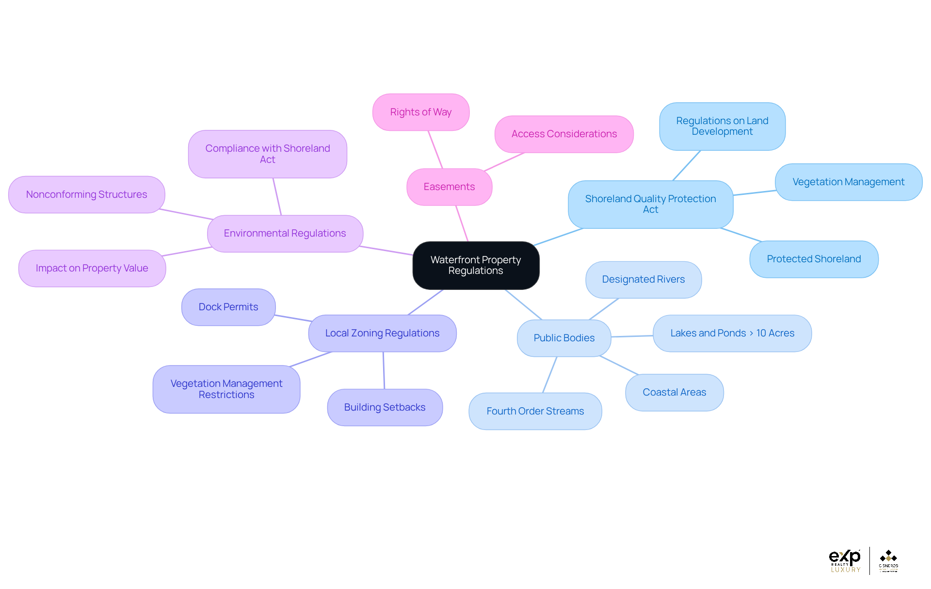 Start at the center with the main topic of waterfront property regulations, then follow the branches to explore specific laws, zoning rules, and environmental considerations that affect property ownership near water.