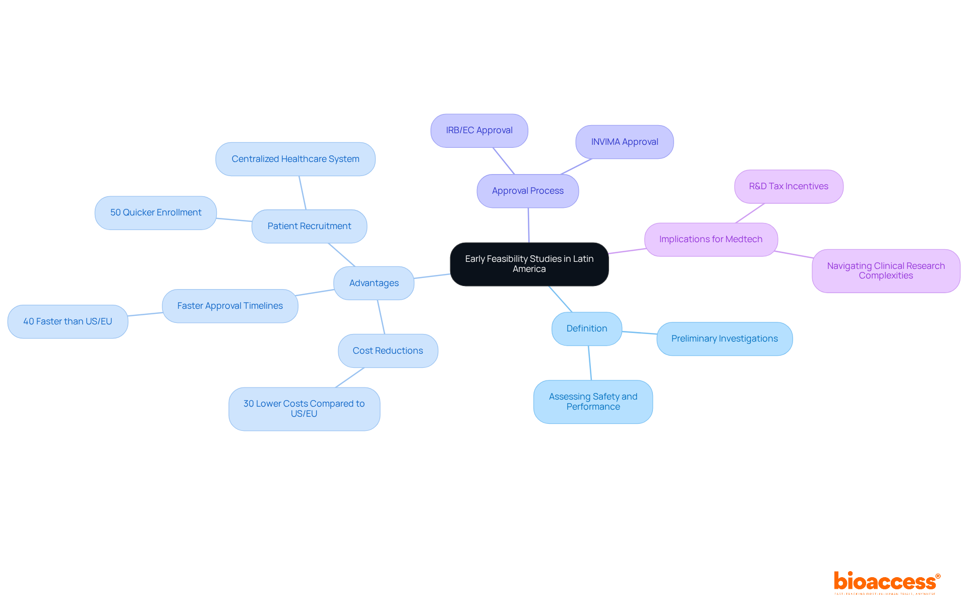 The central node represents Early Feasibility Studies, while the branches show different aspects like advantages and processes. Each color-coded branch helps you easily identify key areas of focus.