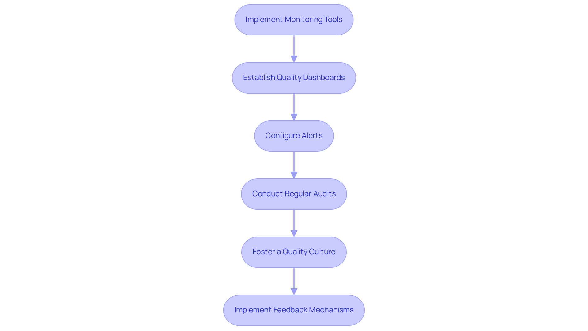 Each box represents a technique for improving data quality. Follow the arrows to see how each step builds on the previous one, leading to better observability and data management. Each box represents a technique for improving data quality. Follow the arrows to see how each step builds on the previous one, leading to better observability and data management.