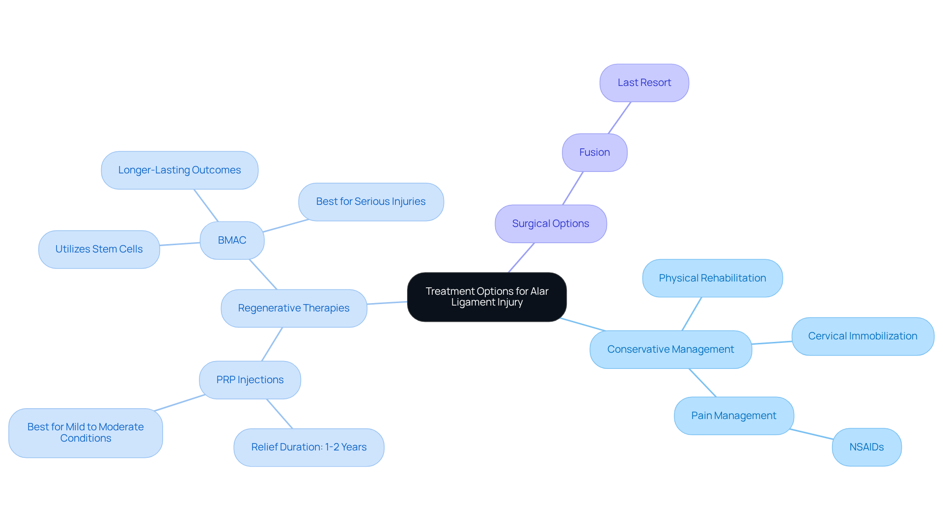 The central node represents the overall topic, while the branches show different treatment categories. Each sub-branch provides specific details about the treatments, helping you understand the options available for recovery.