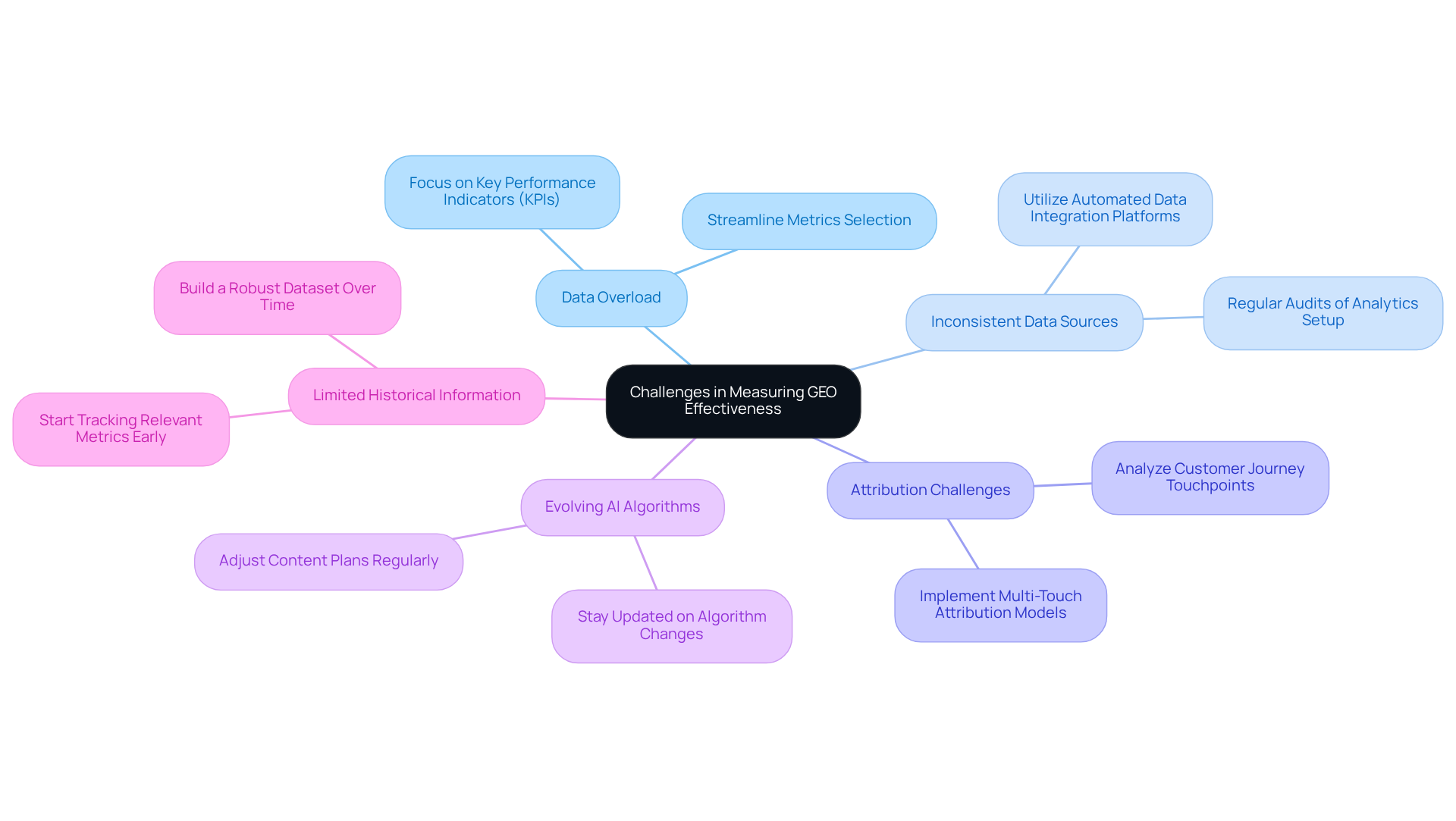 The central node represents the main topic, with branches showing each challenge. Each challenge has its own strategies to help address it. Follow the branches to see how challenges connect and the approaches to overcome them.