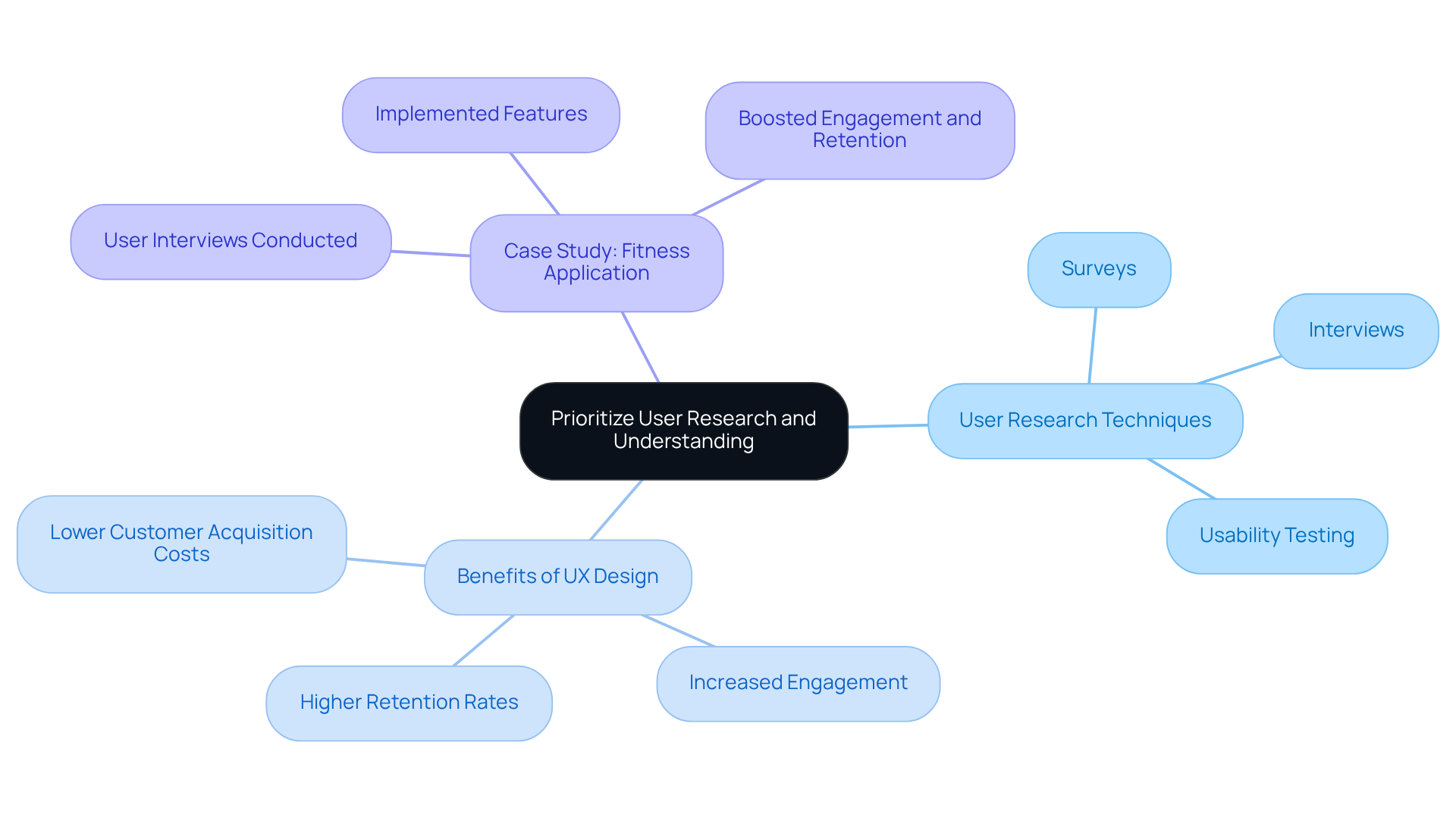 The center of the mindmap represents the main theme of prioritizing user research, with branches exploring different techniques, their benefits, and a real-world example to illustrate how these practices can lead to startup success.