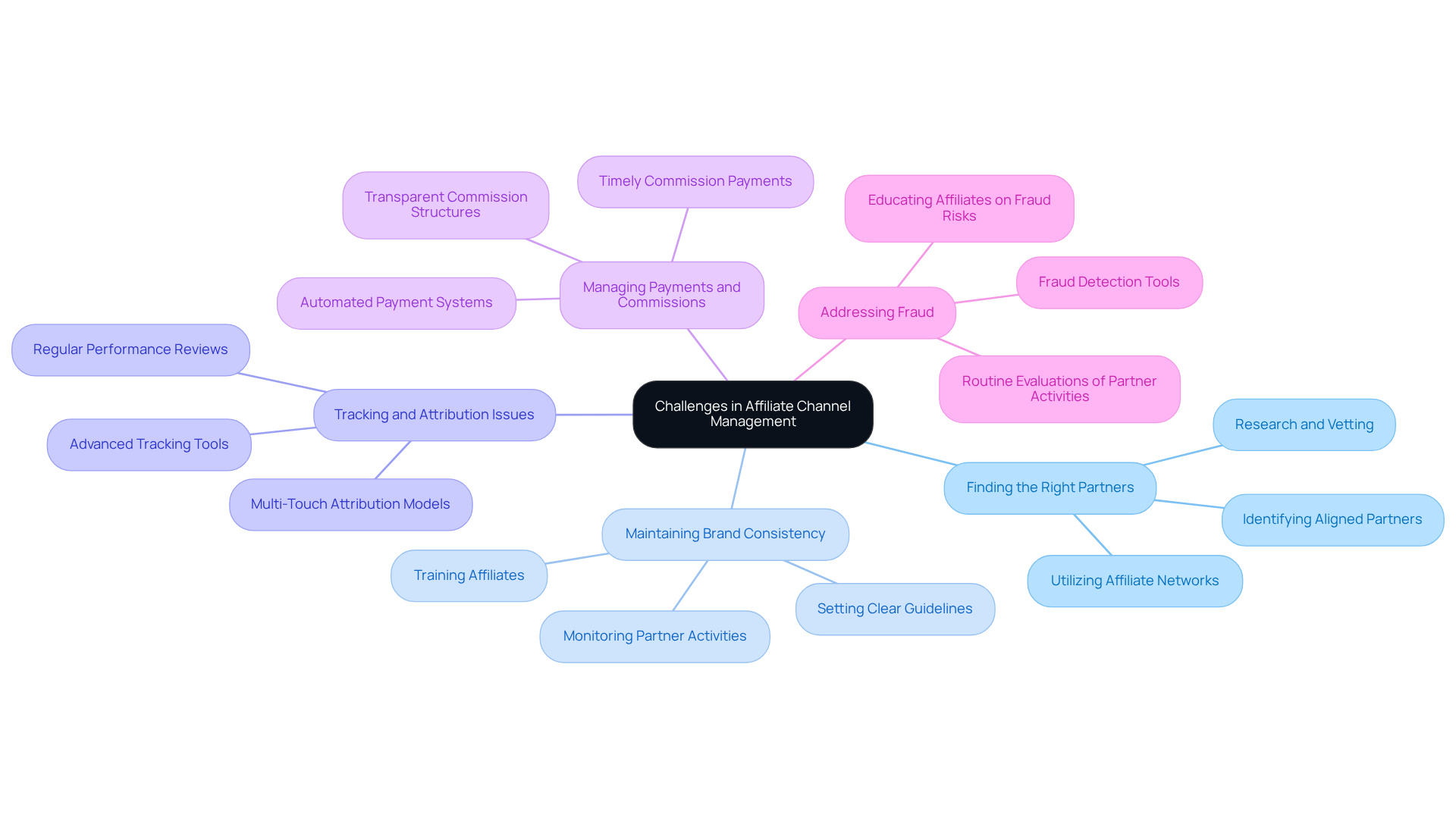 This mindmap starts with the main topic in the center and branches out to show the key challenges ecommerce companies face in affiliate management. Each branch represents a specific challenge, and the sub-branches provide more details or solutions related to that challenge. This mindmap starts with the main topic in the center and branches out to show the key challenges ecommerce companies face in affiliate management. Each branch represents a specific challenge, and the sub-branches provide more details or solutions related to that challenge.