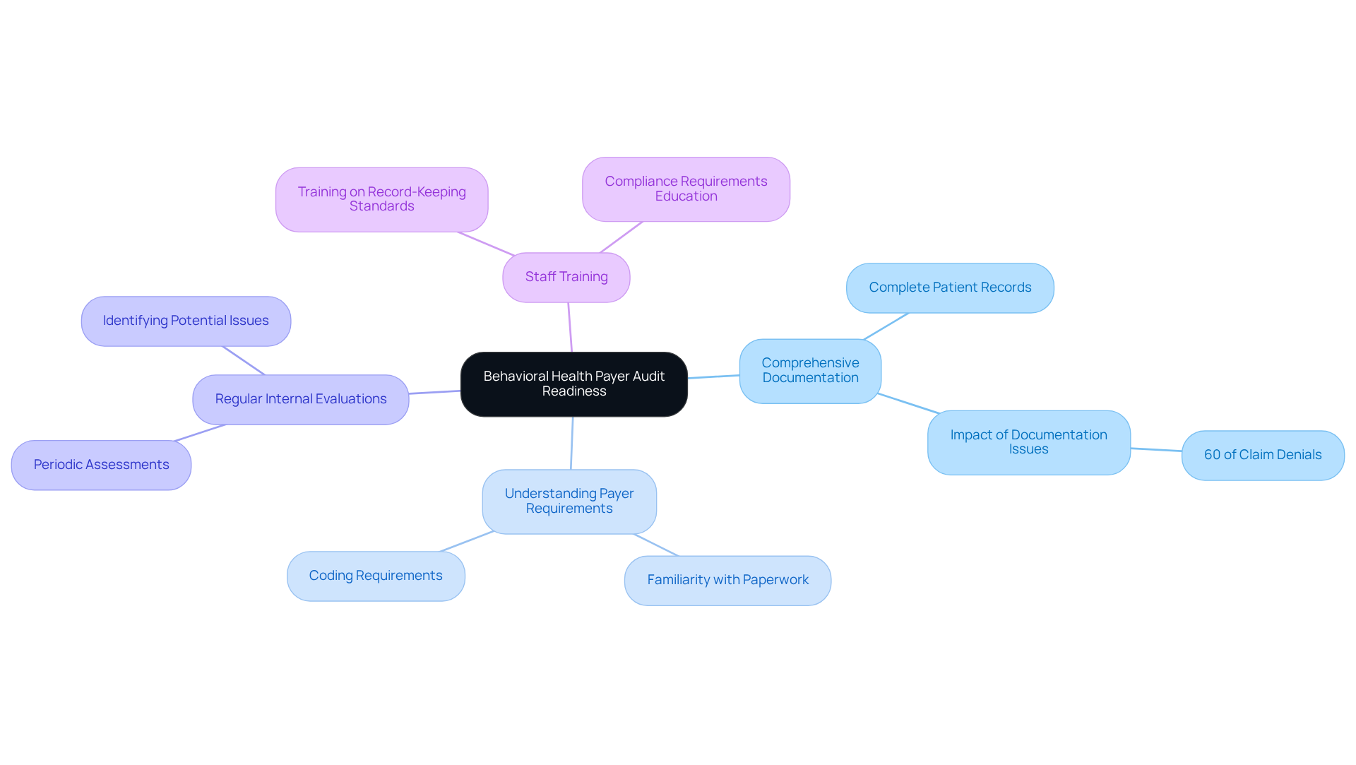 The center represents the main topic of audit readiness, while the branches show the key components that contribute to it. Each branch can have additional details that explain what needs to be done to achieve readiness.