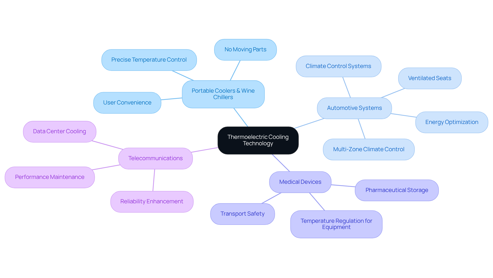 The central node represents thermoelectric cooling technology, while the branches show how it applies to different industries. Each color-coded branch highlights a specific sector, making it easy to see the diverse uses of this technology.