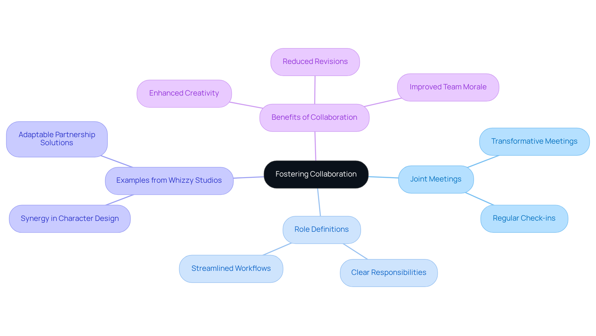 Start at the center with the main idea of collaboration, then explore the branches that show different strategies and examples that support this goal. Each branch represents a key area of focus, helping you see how they all connect to enhance teamwork.