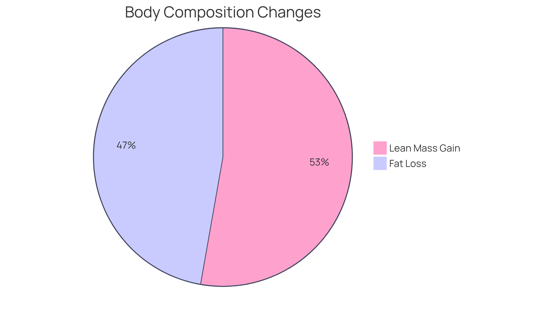 This chart shows how testosterone pellets help change body composition. The blue slice represents the amount of fat lost, while the green slice shows the increase in lean body mass. The bigger the slice, the more significant the change!