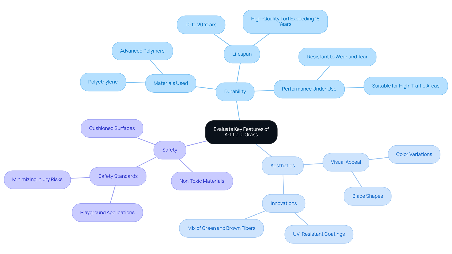 Start at the center with the main topic, then follow the branches to explore each key feature and its important details. Each color represents a different feature, making it easy to navigate through the information.