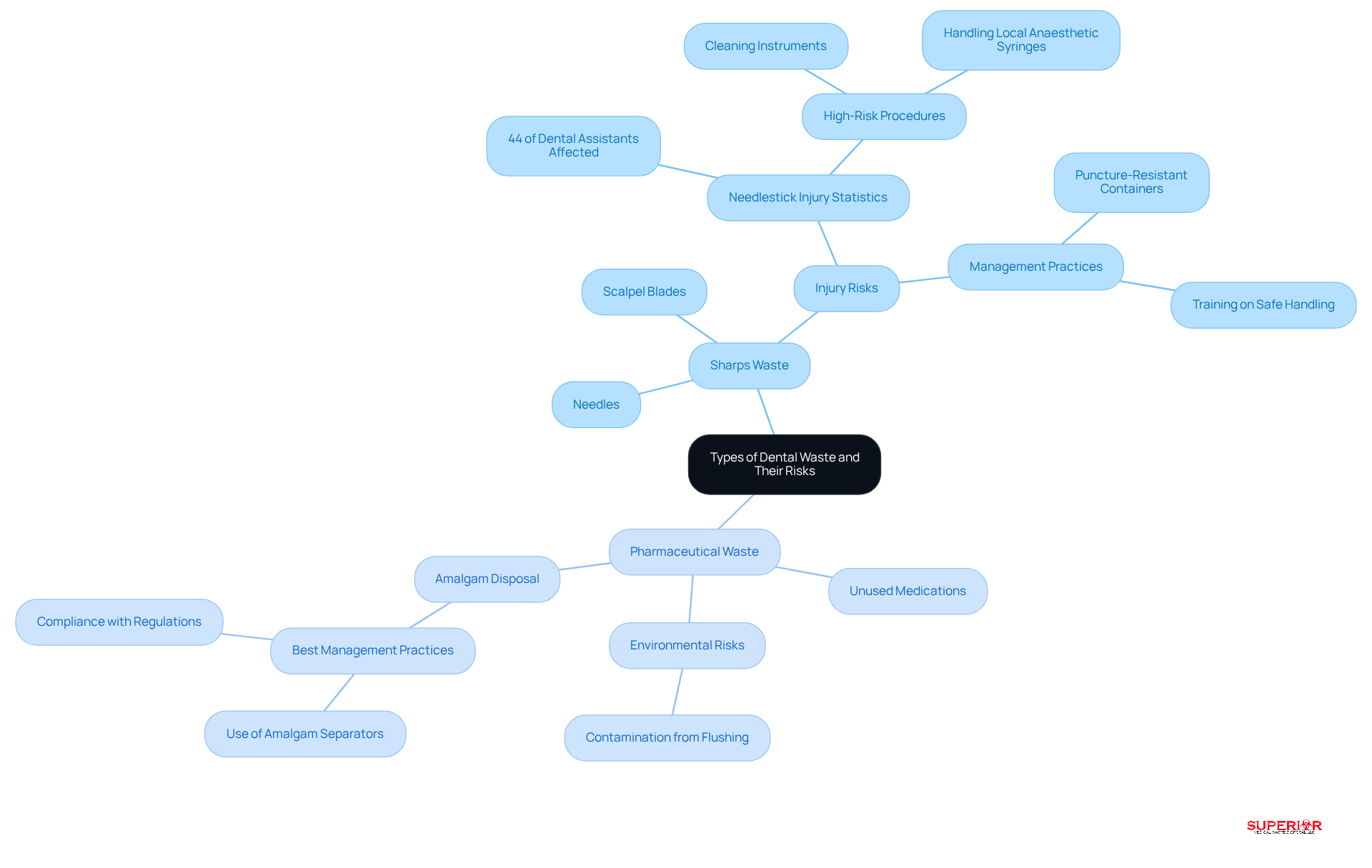 4 Best Practices for Managing Dental Waste Safely and Efficiently ...