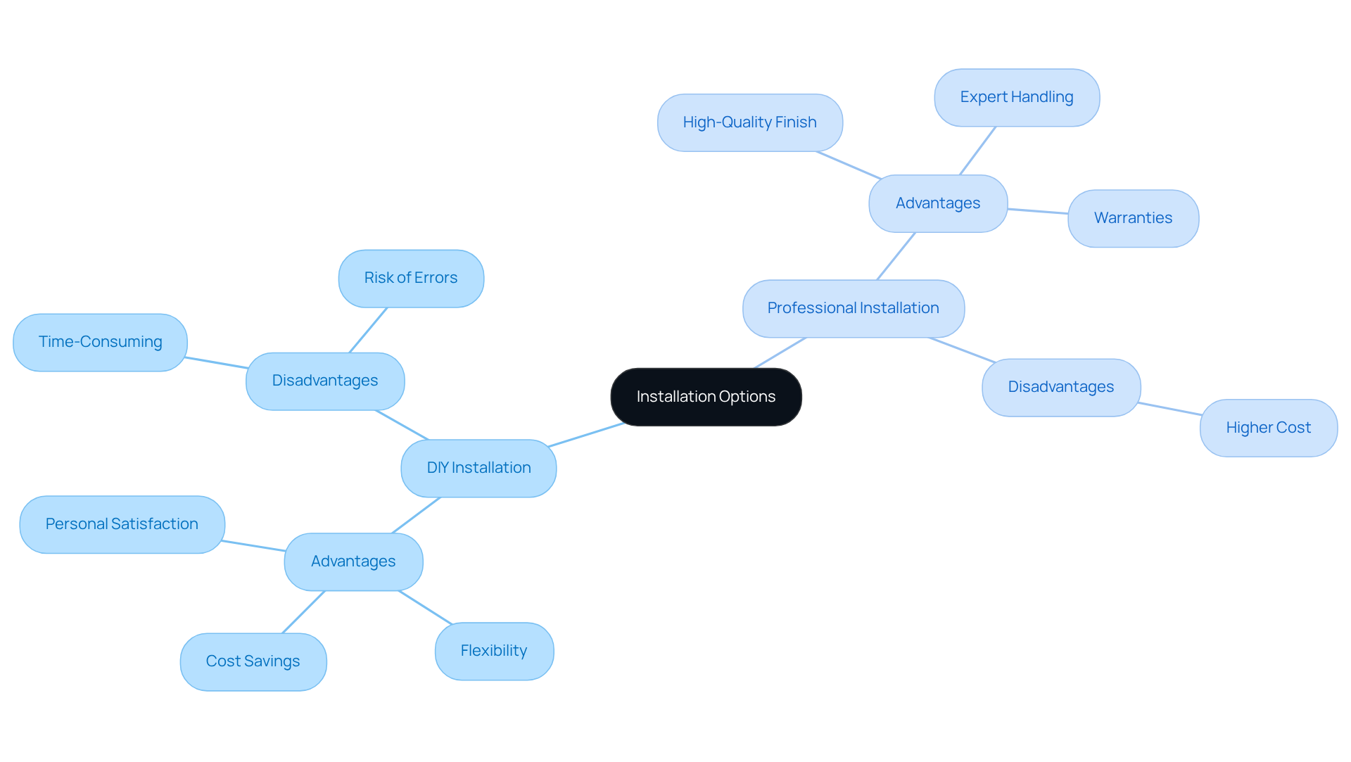 The central node represents the main topic of installation options. Each branch shows a different choice, with sub-branches detailing the pros and cons. This layout helps you quickly see the benefits and drawbacks of DIY versus hiring professionals. The central node represents the main topic of installation options. Each branch shows a different choice, with sub-branches detailing the pros and cons. This layout helps you quickly see the benefits and drawbacks of DIY versus hiring professionals.