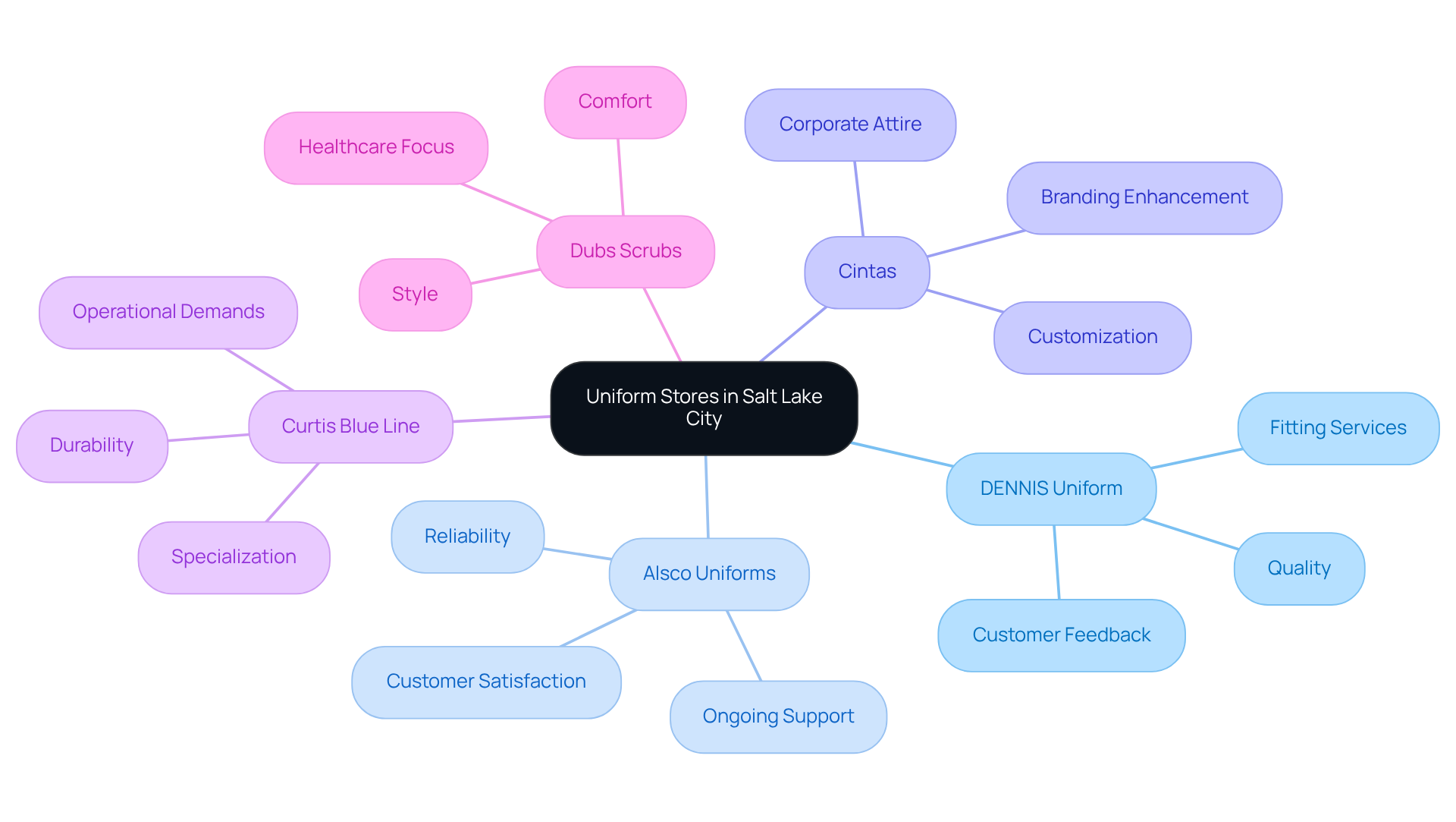 Each branch represents a different uniform store, with sub-branches detailing what makes each store unique. This helps you quickly see which store might best meet your needs.