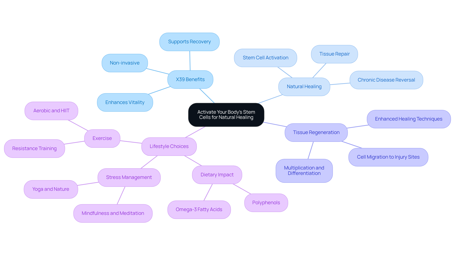 This mindmap illustrates how activating your body's stem cells can lead to natural healing. Each branch represents a key aspect of this process, showing how they connect to the central idea of using X39 for enhanced health and vitality. This mindmap illustrates how activating your body's stem cells can lead to natural healing. Each branch represents a key aspect of this process, showing how they connect to the central idea of using X39 for enhanced health and vitality.
