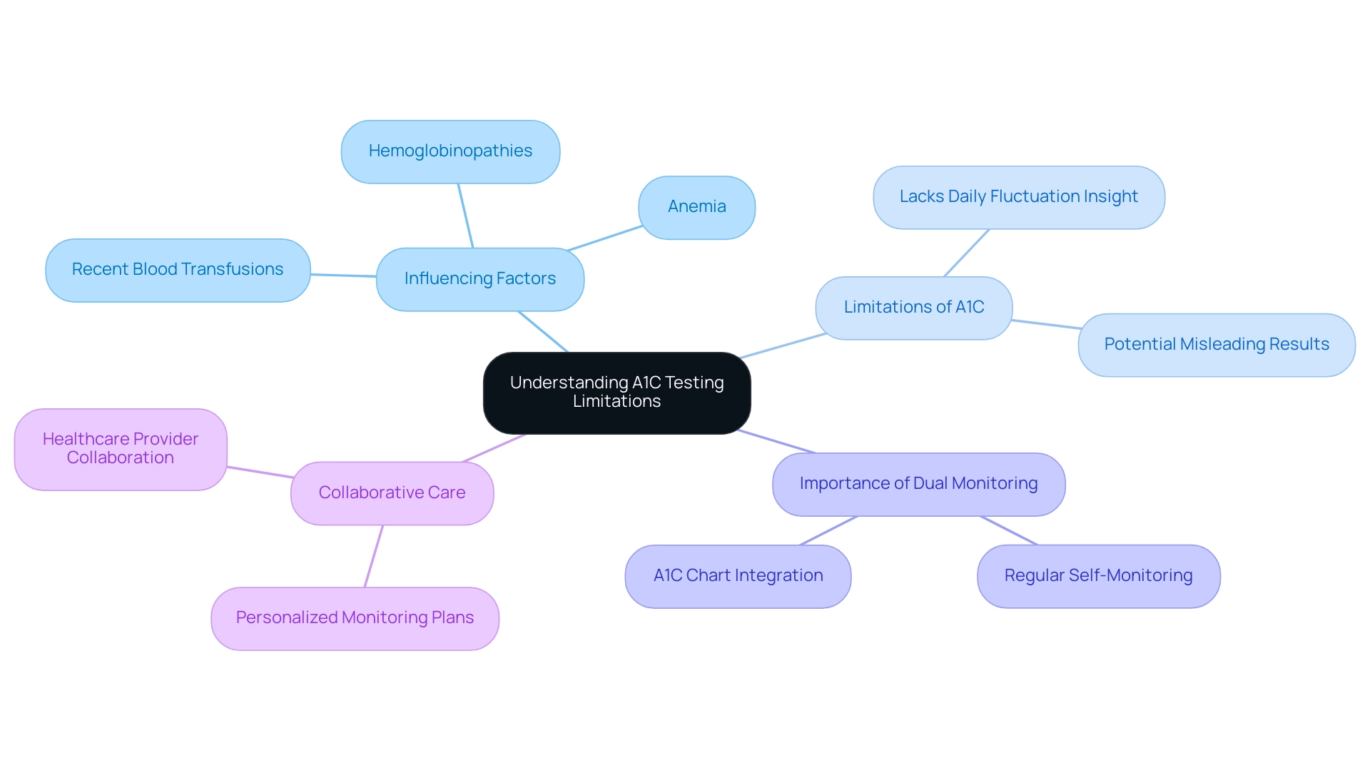 The central node represents A1C testing, with branches illustrating influencing factors, limitations, monitoring strategies, and care collaboration.