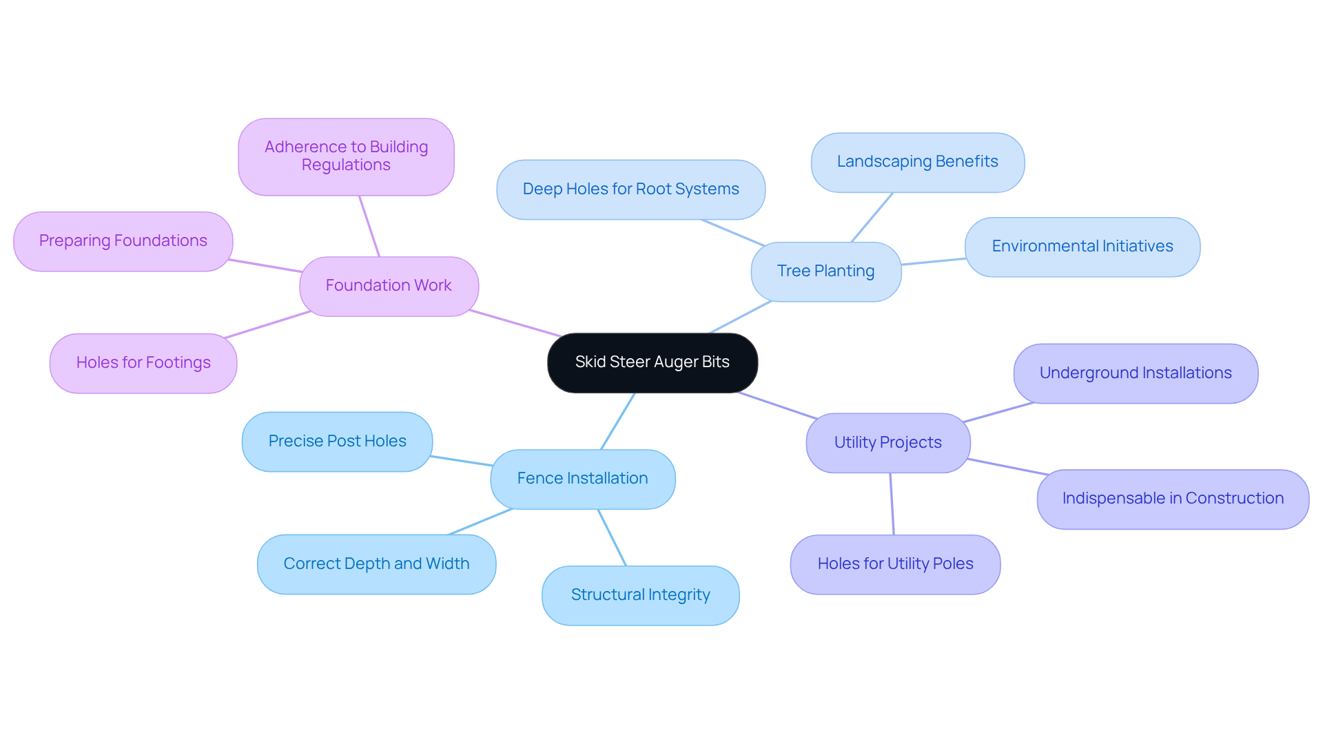 This mindmap starts with the main topic in the center and branches out to show different applications of skid steer auger bits. Each branch represents a specific use, and the sub-branches provide additional details about why that application is important. Follow the branches to explore how these tools can enhance efficiency in construction projects.