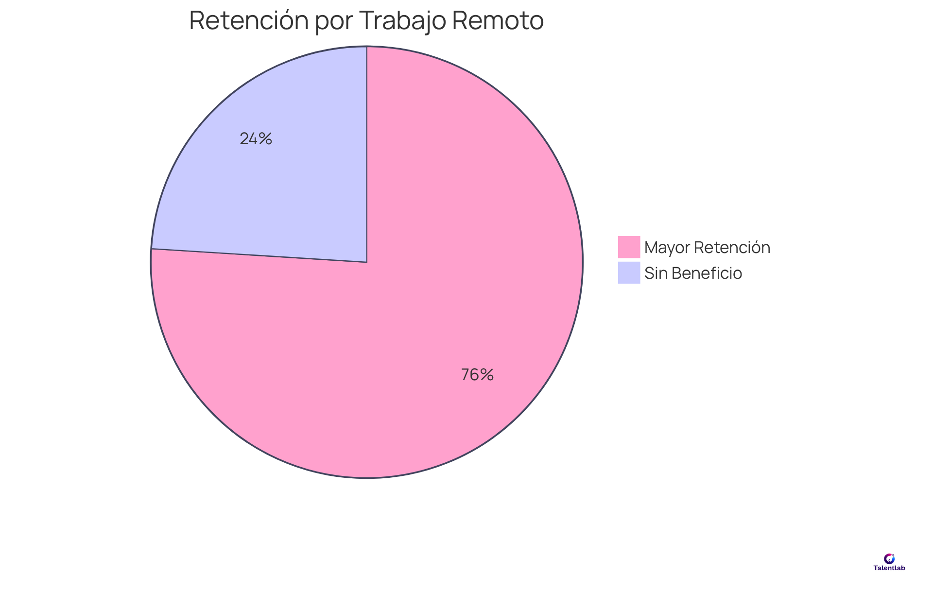 Este gráfico muestra cómo la mayoría de las empresas en LATAM (76%) han visto mejoras en la retención de personal gracias a las políticas de trabajo flexible. El segmento más grande indica que estas estrategias son efectivas, mientras que el segmento más pequeño representa a las empresas que no han notado este beneficio.