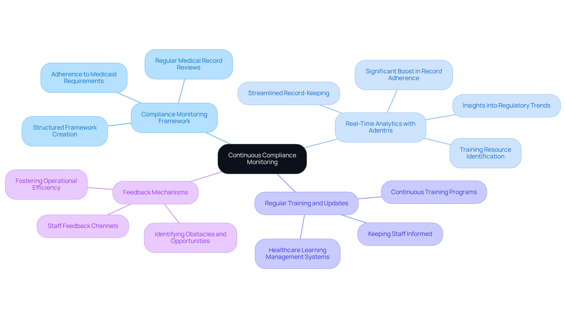 Start at the center with the main focus on compliance monitoring, then follow the branches to explore each essential practice. Each branch represents a key area of action, and the sub-branches provide more detail on how to implement these practices effectively.