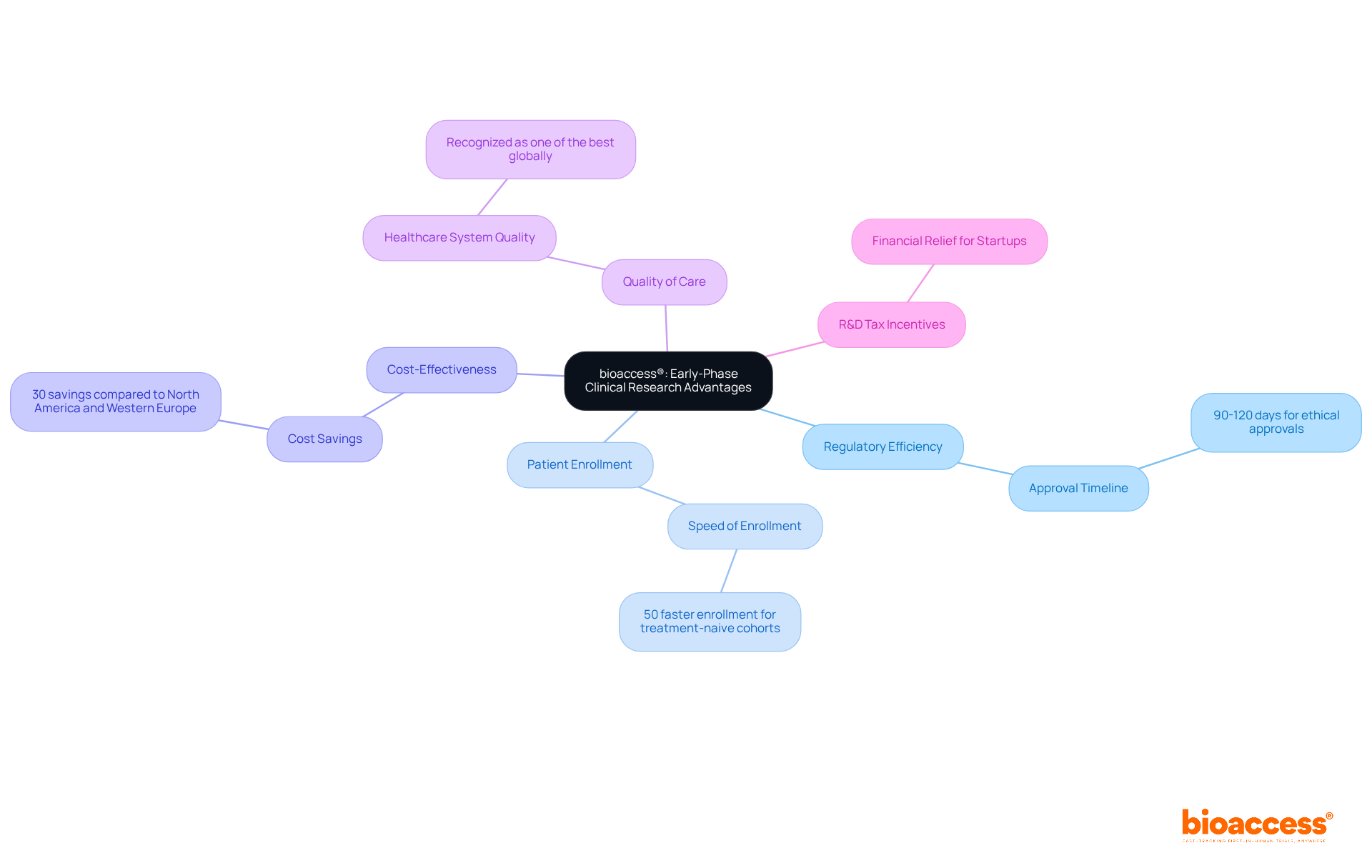 The central node represents bioaccess®'s strategy, while each branch highlights specific benefits. The more details under each branch show how bioaccess® enhances clinical research in Colombia, emphasizing the advantages for Medtech innovators.