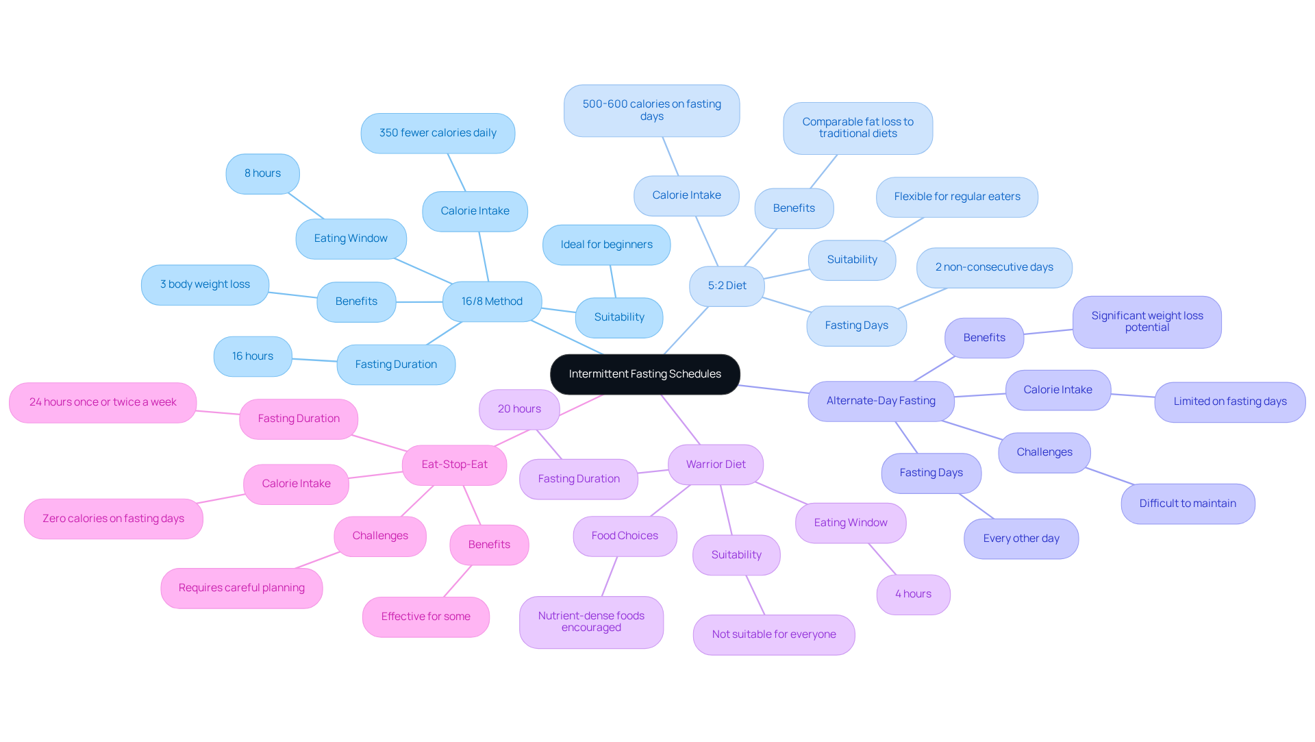The central node represents the topic of intermittent fasting, while each branch shows a different fasting method. The sub-branches provide additional details about each method, such as how long to fast, what to eat, and who it might be best for. This layout helps you see all your options at once!