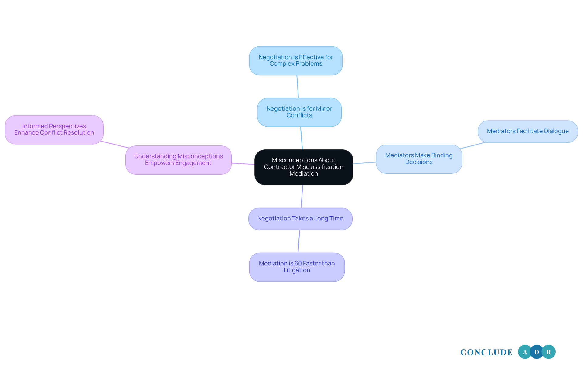 The central node represents the main topic, while each branch shows a common misconception. Follow the branches to see the truths that clarify these misunderstandings, helping you navigate mediation with confidence.