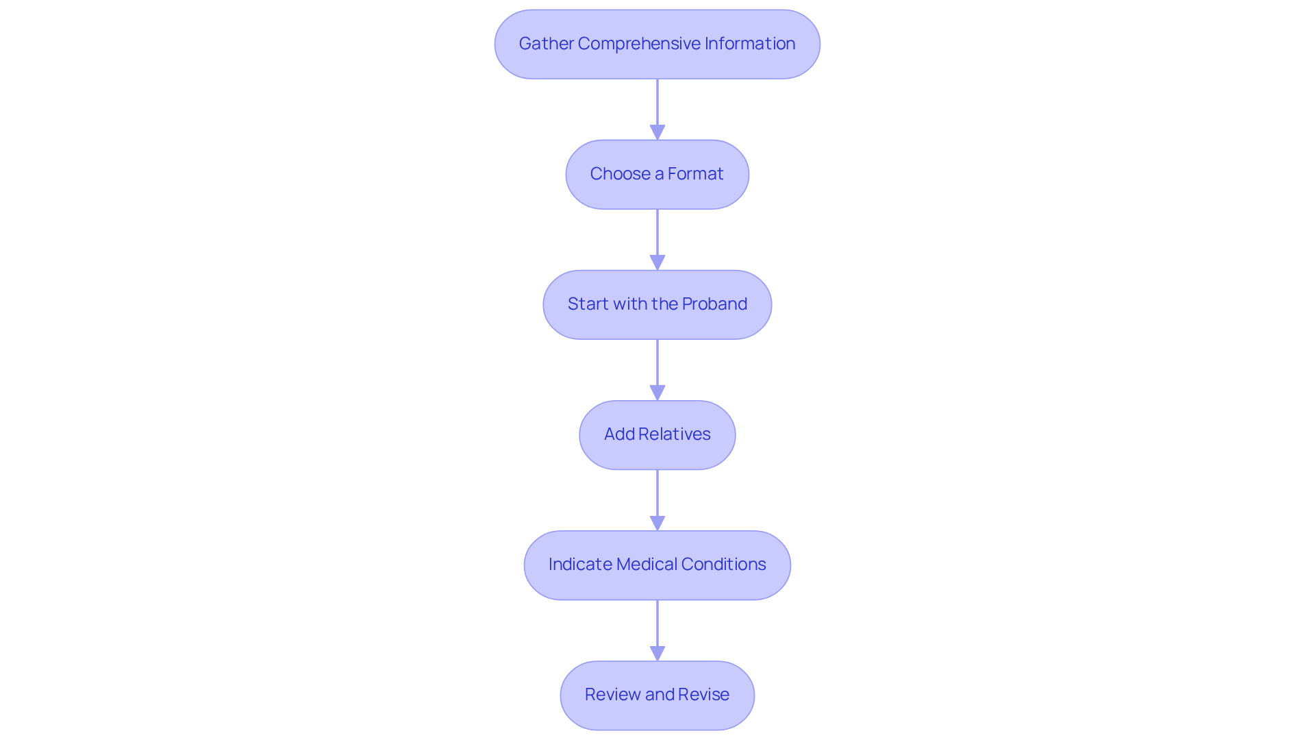 Each box represents a step in creating your pedigree chart. Follow the arrows to see the order of actions you need to take, from gathering information to reviewing your final diagram.