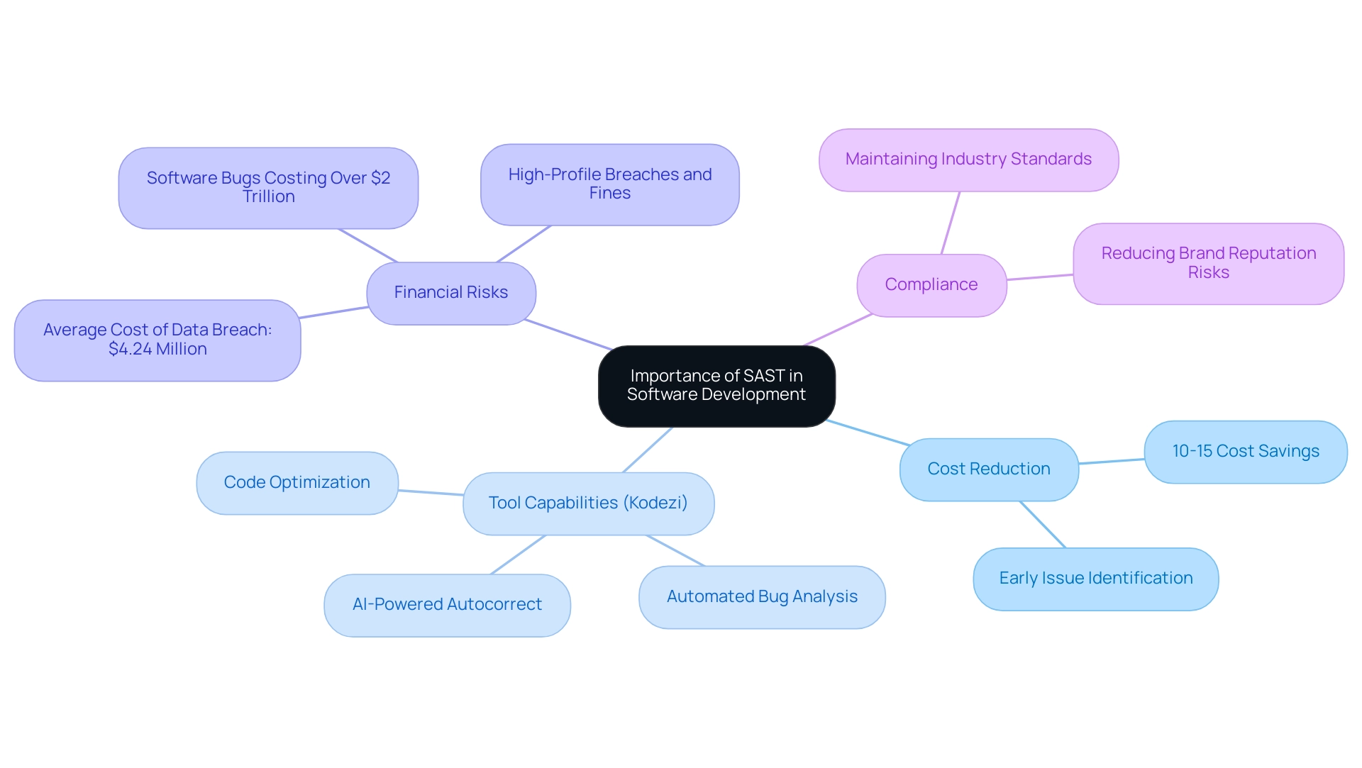 The central node represents SAST's significance, with branches highlighting cost reduction, tool capabilities, financial risks, and compliance issues.