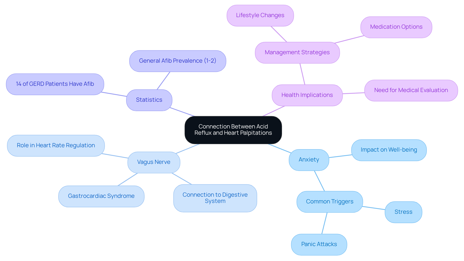 The central node represents the main topic, while branches show related concepts. Each color-coded branch helps you see how anxiety, the vagus nerve, and statistics connect to the main issue, making it easier to understand the overall picture.