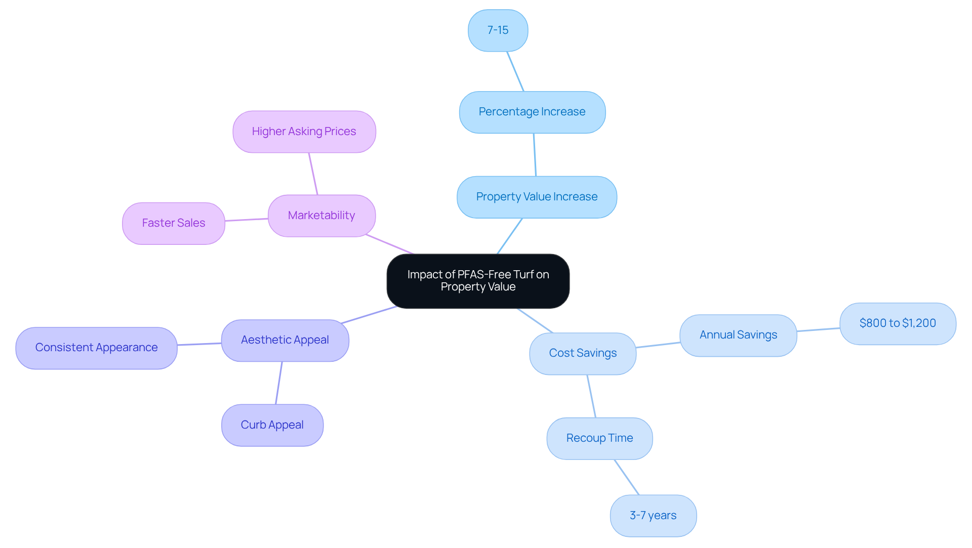 The central node represents the overall impact, while branches show specific benefits. Each color-coded branch highlights different aspects, making it easy to understand how PFAS-free turf can enhance property value.