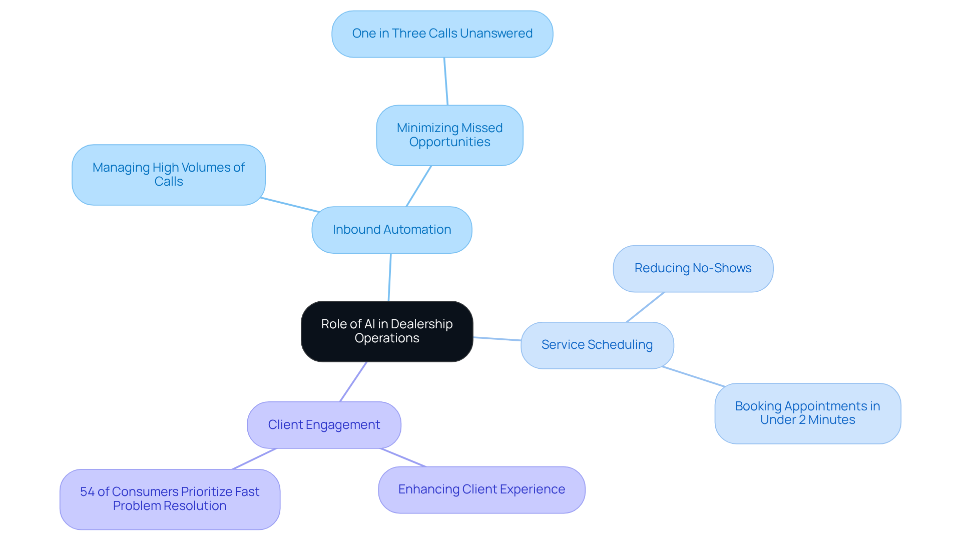 The central node represents the overall role of AI, while the branches show key functions and their benefits. Each color-coded branch helps you quickly identify different areas where AI is making an impact.