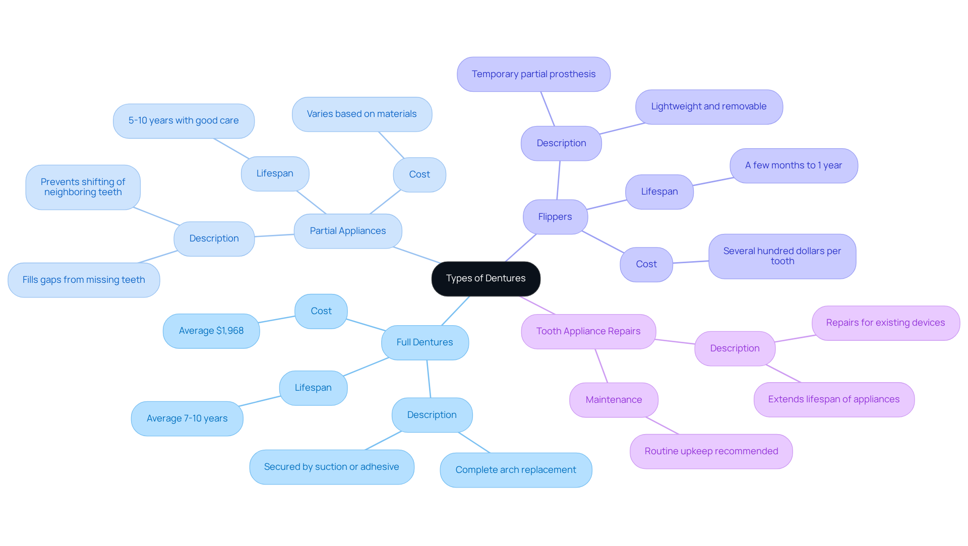 The central node represents the main topic of dentures, while each branch shows a different type. Each sub-branch provides important details about what makes that type unique and its uses. This layout helps in understanding the variety of options available.