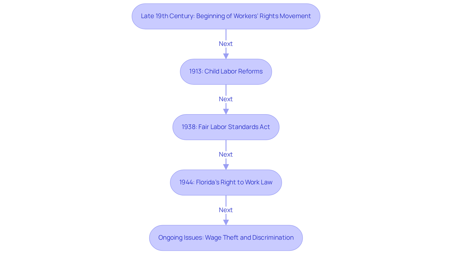 This flowchart shows the key milestones in the history of labor laws in Florida. Each box represents an important event that shaped workers' rights, with arrows indicating how these events are connected over time. This flowchart shows the key milestones in the history of labor laws in Florida. Each box represents an important event that shaped workers' rights, with arrows indicating how these events are connected over time.