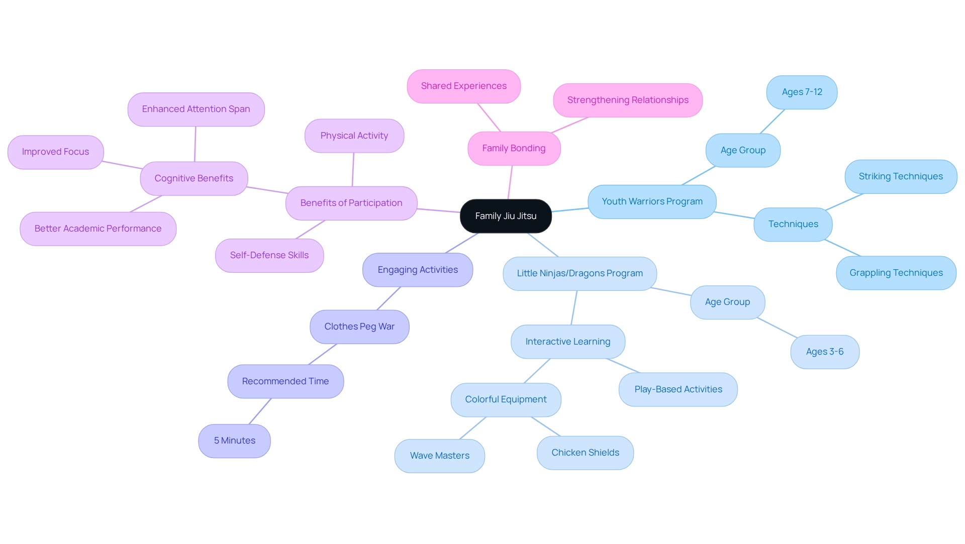 The central node represents family jiu jitsu, with branches indicating key programs, activities, and their associated benefits. Color coding differentiates each main category.